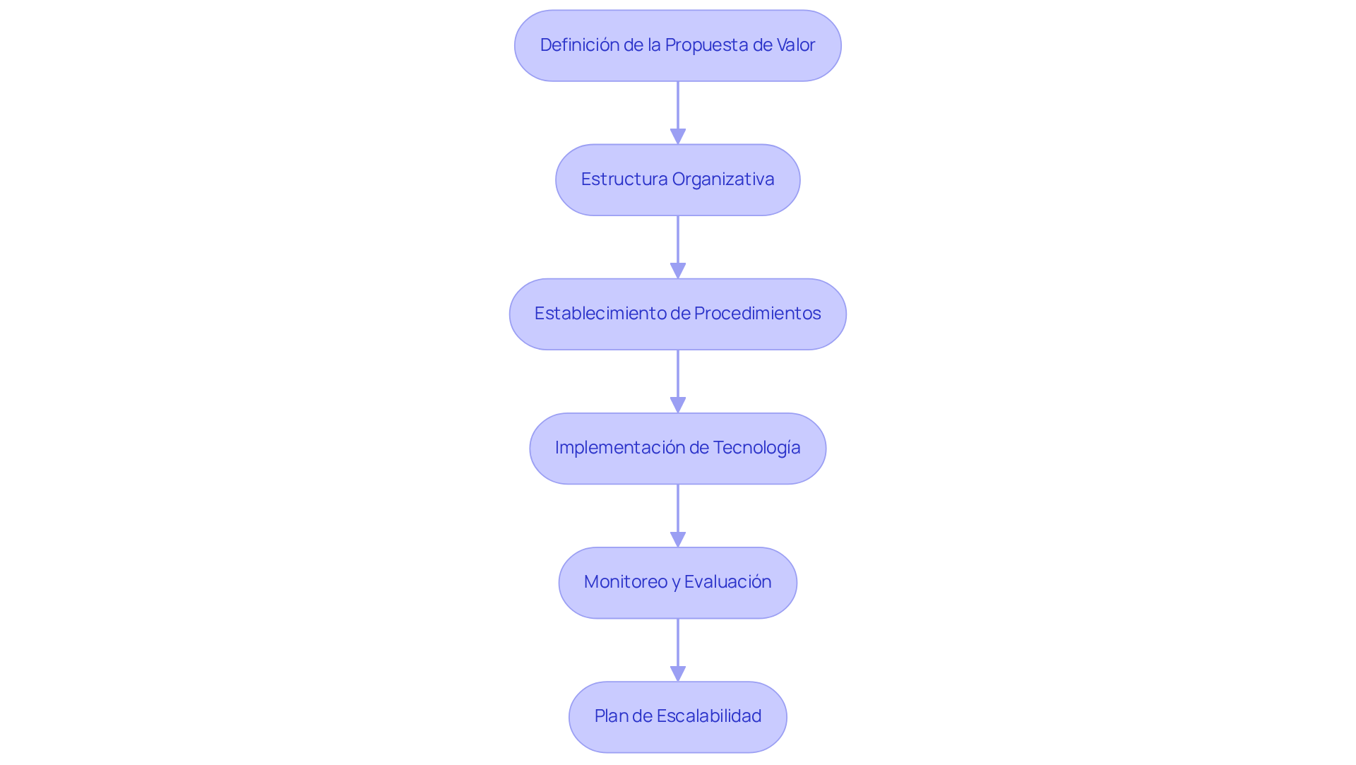 Cada caja representa un paso en el proceso de escalabilidad de la clínica. Sigue las flechas para ver cómo cada etapa se conecta y contribuye al objetivo final.