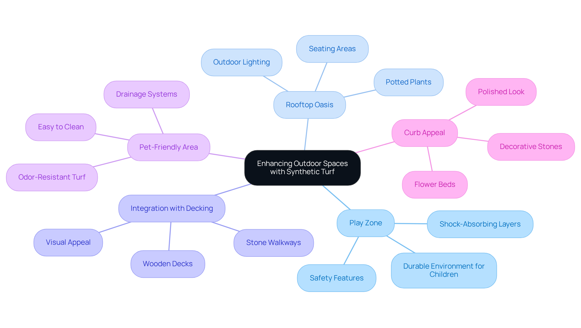 The central node represents the main theme of enhancing outdoor spaces. Each branch shows a different design idea, and the sub-branches highlight specific features or benefits of each idea. This layout helps you understand how synthetic turf can be creatively used in various outdoor settings. The central node represents the main theme of enhancing outdoor spaces. Each branch shows a different design idea, and the sub-branches highlight specific features or benefits of each idea. This layout helps you understand how synthetic turf can be creatively used in various outdoor settings.