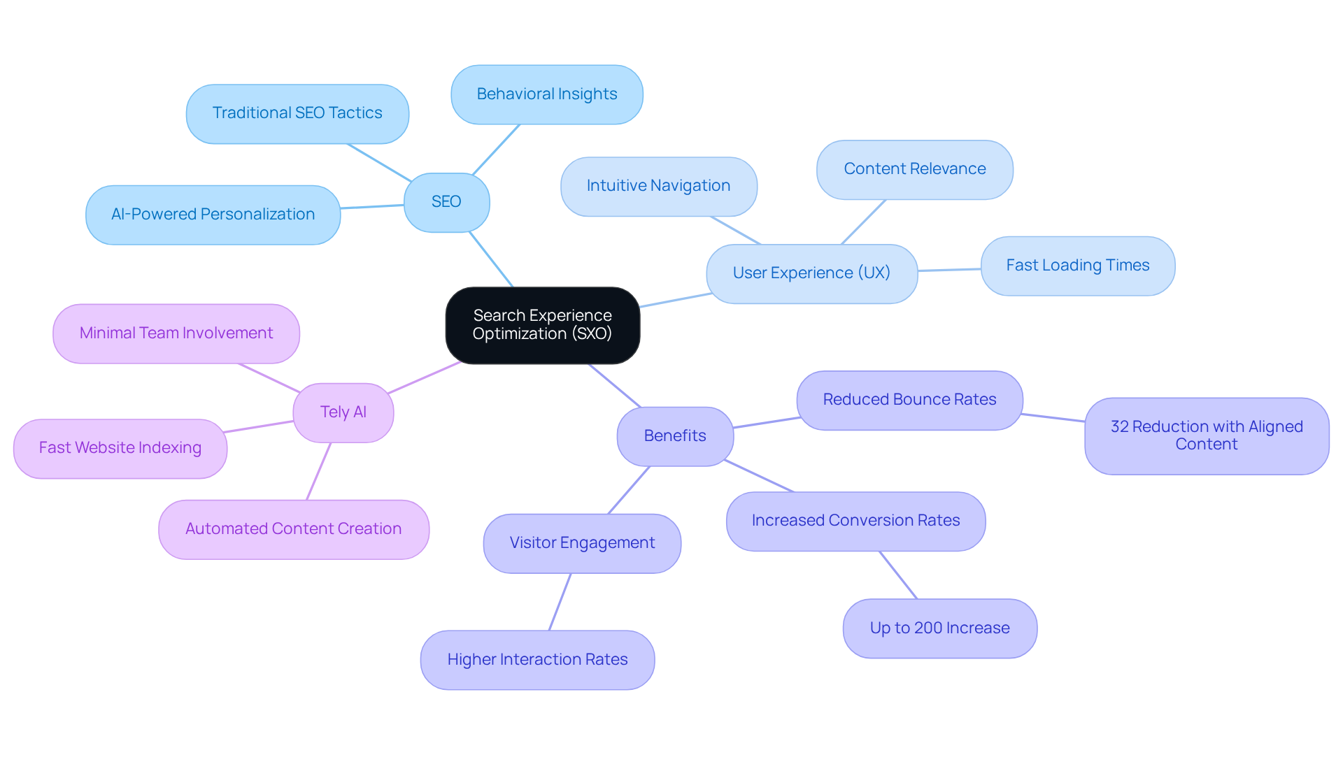 The center represents SXO, and the branches show how it connects to SEO, UX, and the benefits it brings. Each color-coded branch helps you see the different aspects of SXO and how they work together. The center represents SXO, and the branches show how it connects to SEO, UX, and the benefits it brings. Each color-coded branch helps you see the different aspects of SXO and how they work together.