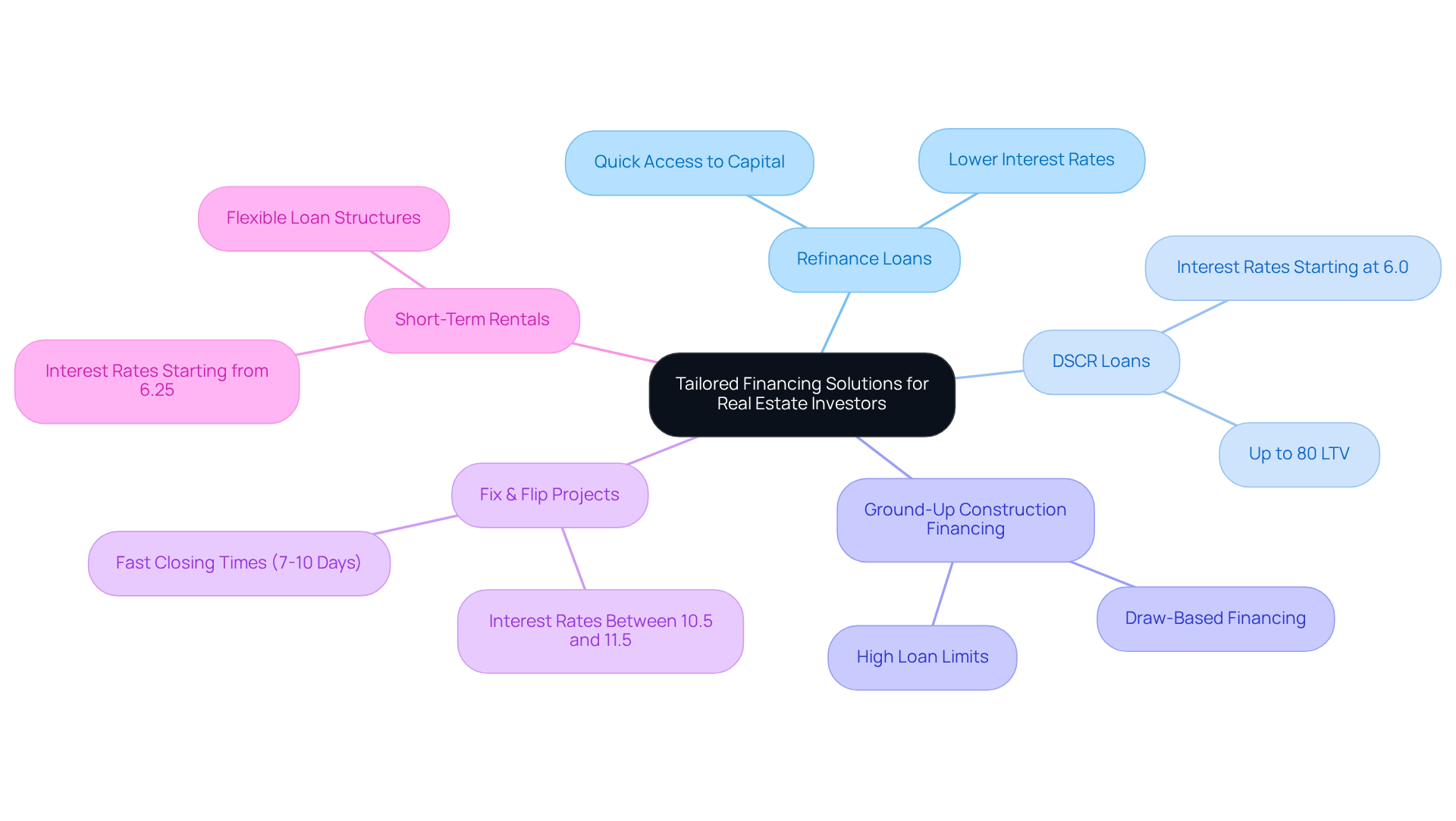 This mindmap starts with the main idea of tailored financing solutions at the center. Each branch represents a specific loan type, showing how they connect to the central theme. The sub-branches highlight important features or benefits, helping you understand how each option can support real estate investments.