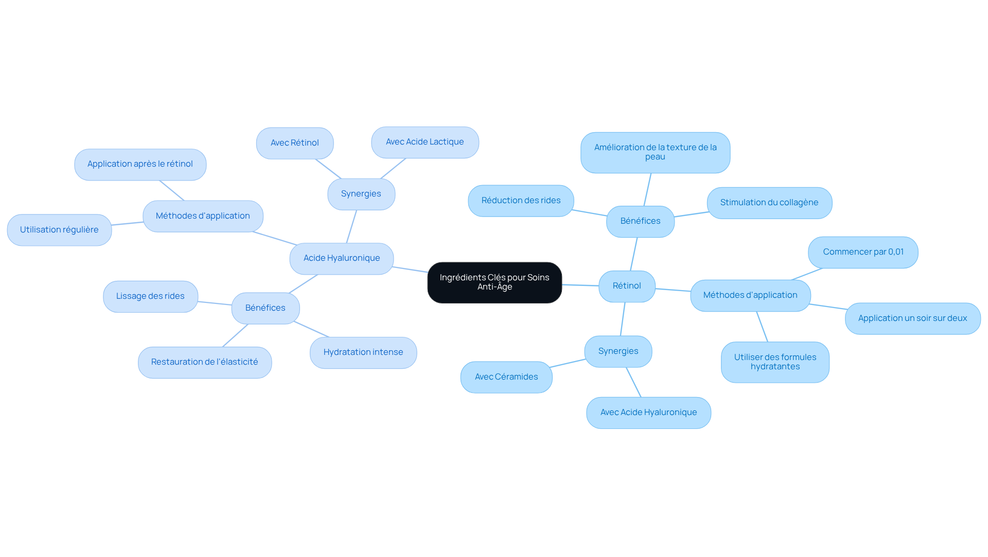 Le nœud central représente les ingrédients clés, et les branches montrent leurs effets et comment les utiliser ensemble pour améliorer la santé de la peau.