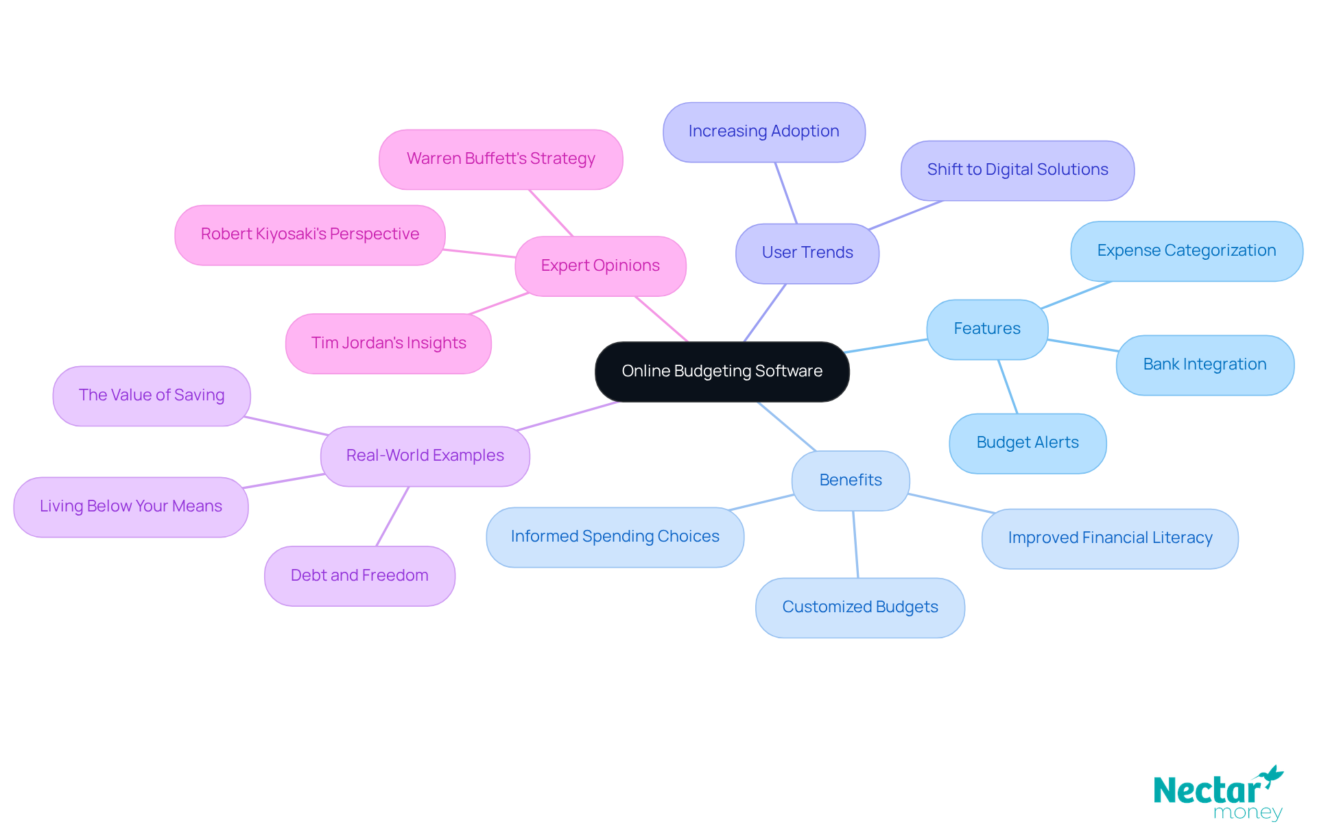 The central node represents the main topic, while the branches show key features, benefits, and insights related to online budgeting. Each color-coded branch helps visualize different aspects of how these tools support financial management.