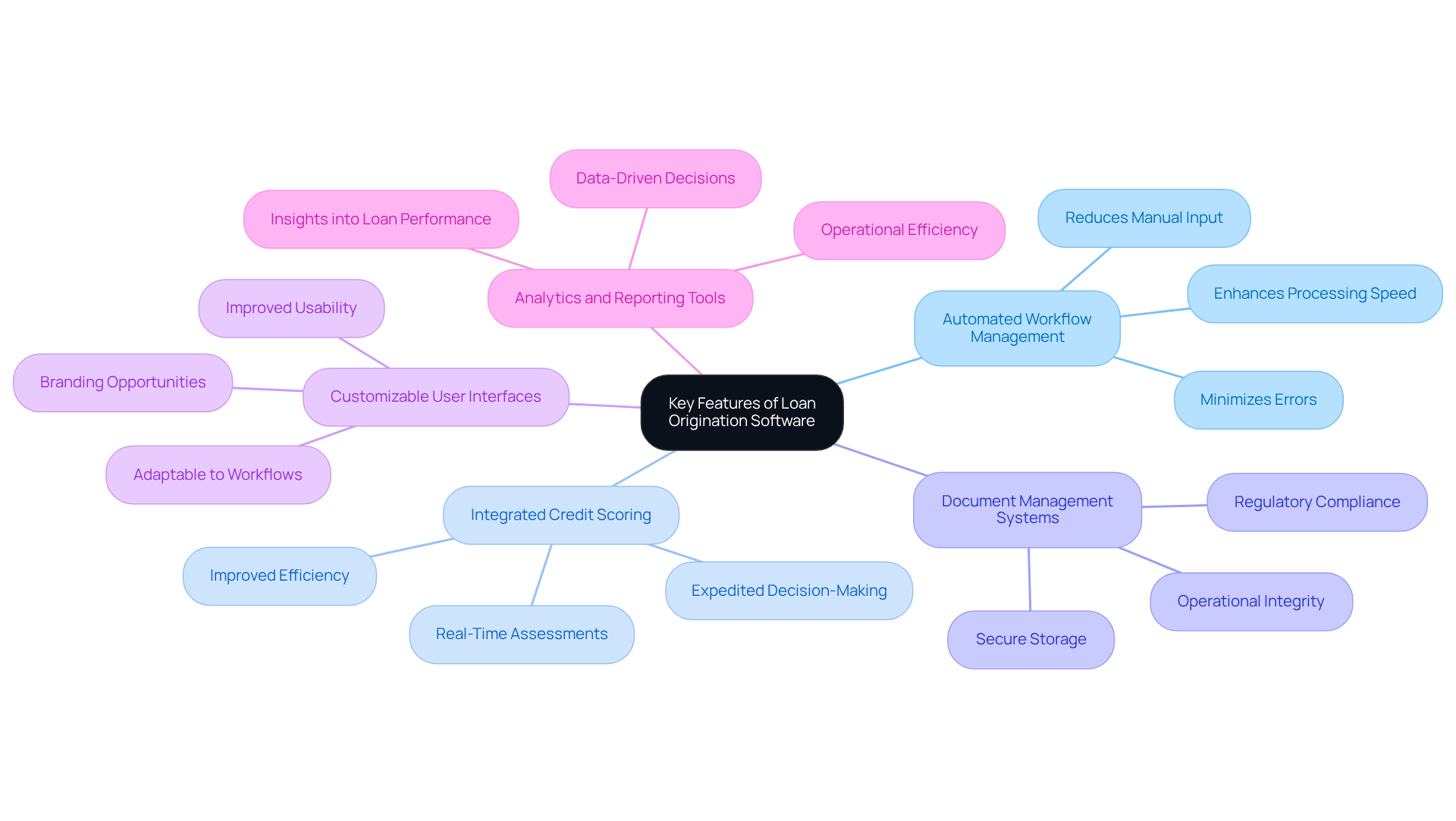The central node represents the main topic, while each branch highlights a key feature of the software. Follow the branches to explore how each feature contributes to optimizing lending processes and enhancing customer satisfaction. The central node represents the main topic, while each branch highlights a key feature of the software. Follow the branches to explore how each feature contributes to optimizing lending processes and enhancing customer satisfaction.