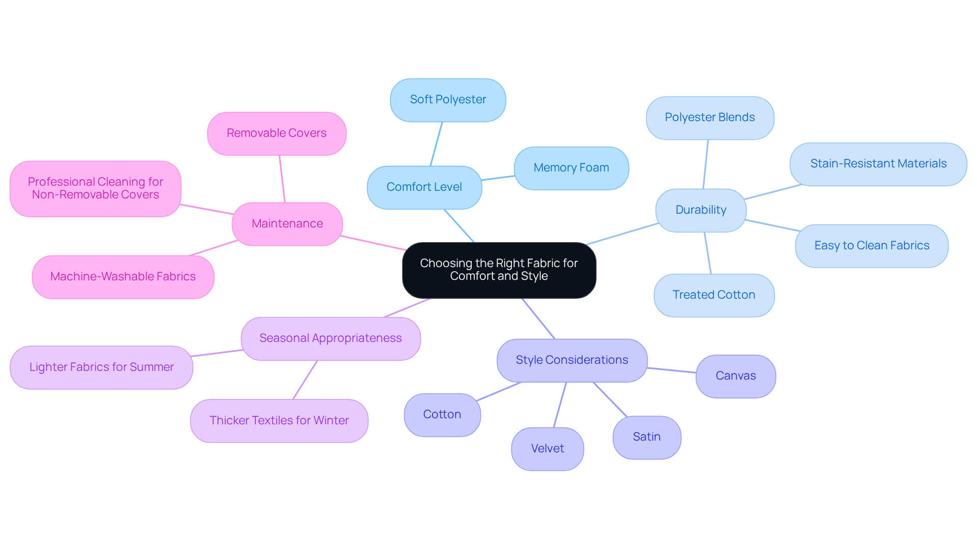 The center represents the main decision of choosing fabric, while the branches show important factors to consider. Each color-coded branch helps you quickly identify different aspects of your choice. The center represents the main decision of choosing fabric, while the branches show important factors to consider. Each color-coded branch helps you quickly identify different aspects of your choice.