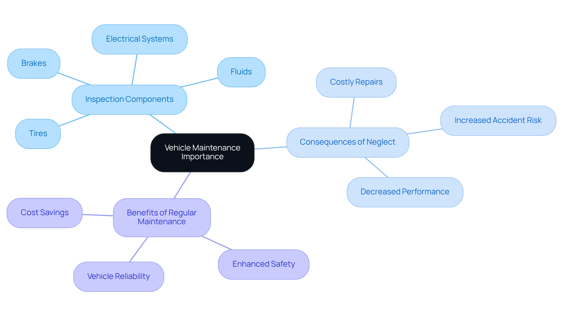 This mindmap illustrates how different aspects of vehicle maintenance are interconnected. Start at the center with the overall importance, then explore each branch to see specific components, the risks of neglecting them, and the benefits of regular inspections.