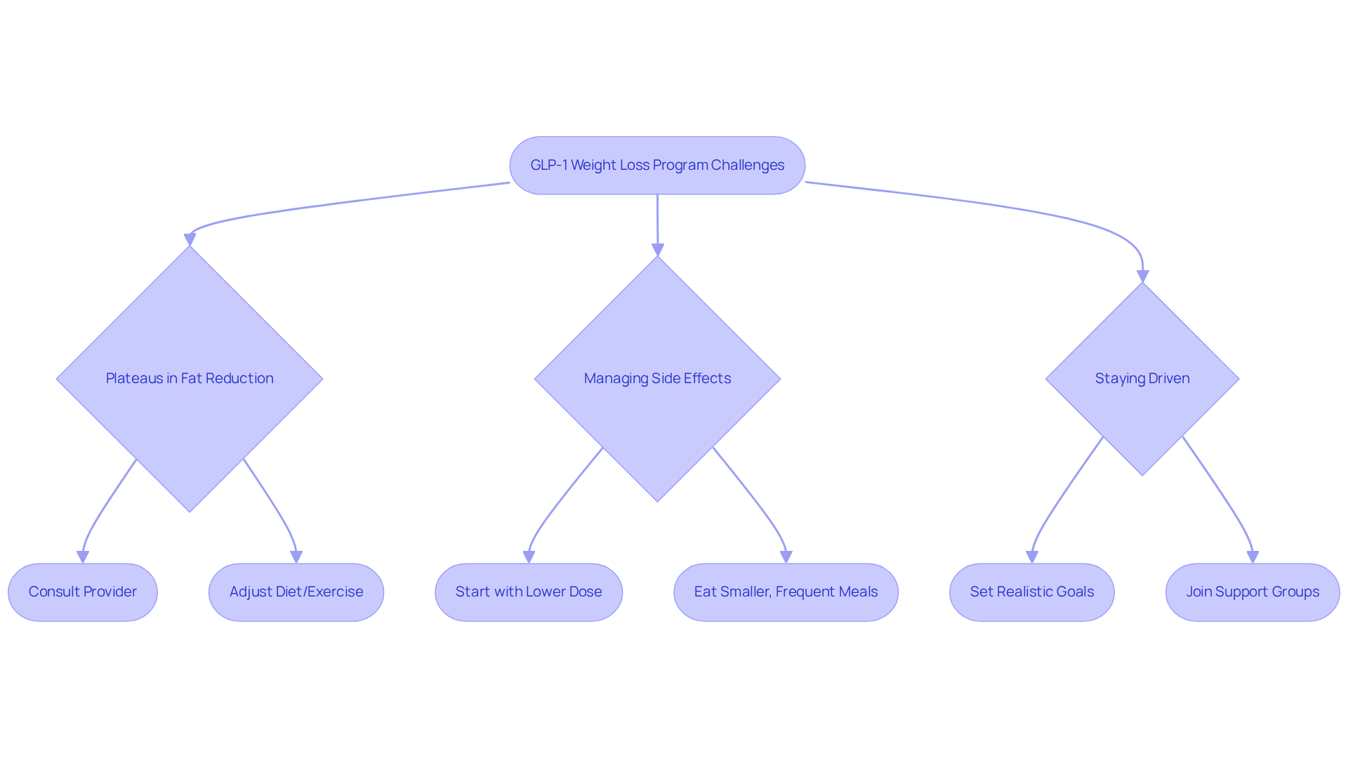 This flowchart guides you through common challenges in your weight loss journey. Each challenge has solutions to help you stay on track. Follow the arrows to see what steps you can take next! This flowchart guides you through common challenges in your weight loss journey. Each challenge has solutions to help you stay on track. Follow the arrows to see what steps you can take next!