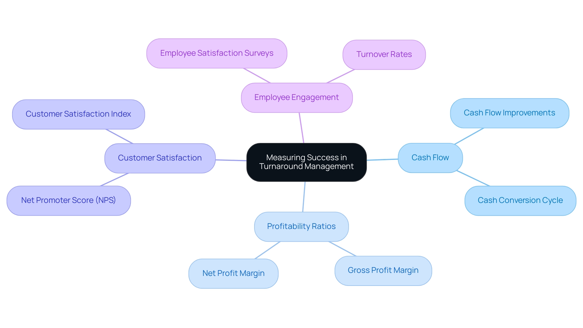 Central node represents the overall theme; primary branches represent categories of KPIs, and sub-branches detail specific metrics or examples.