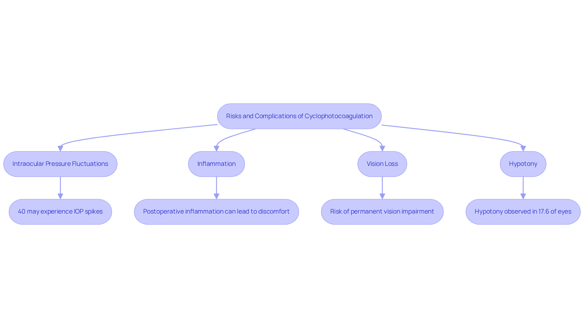 This flowchart outlines the potential risks associated with cyclophotocoagulation. Each branch represents a specific risk, with additional details provided in the sub-nodes. The arrows show how these risks are interconnected and highlight the importance of monitoring and discussing these with your ophthalmologist. This flowchart outlines the potential risks associated with cyclophotocoagulation. Each branch represents a specific risk, with additional details provided in the sub-nodes. The arrows show how these risks are interconnected and highlight the importance of monitoring and discussing these with your ophthalmologist.