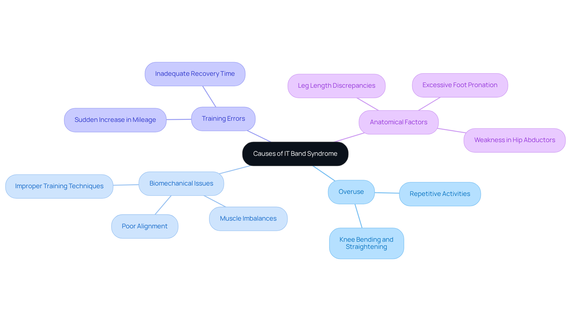 The center shows the main topic, and the branches represent different causes. Each branch explains a factor that can lead to IT Band Syndrome, helping you understand what to look out for.