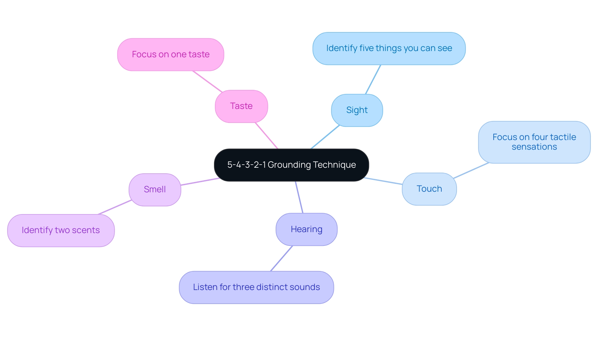 The central node represents the grounding technique, with branches showing each sense and their respective methods of engagement.