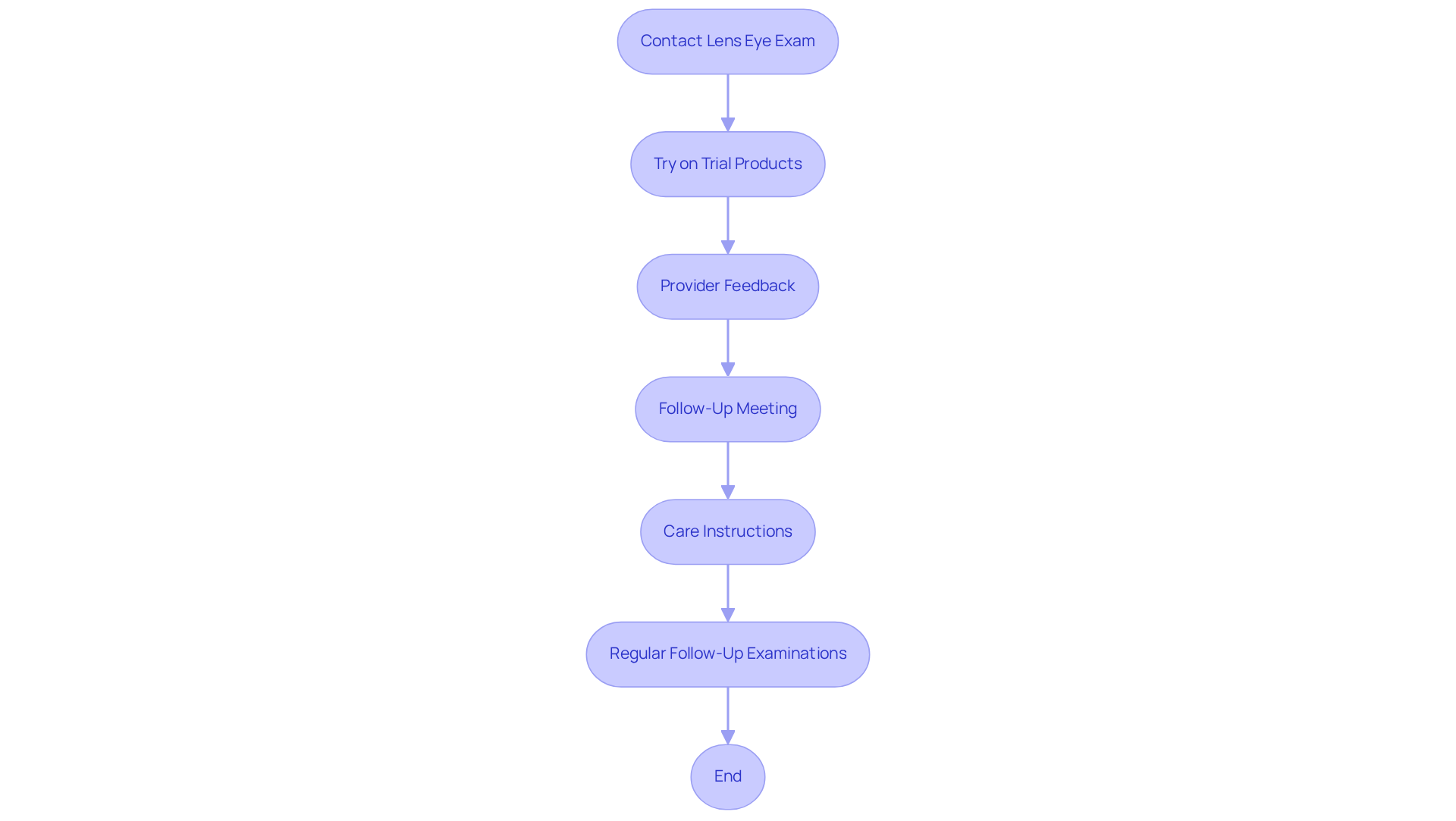 This flowchart shows the steps you will go through after your contact lens exam. Each box represents a stage in the process, and the arrows indicate the order in which you'll experience them. Follow the arrows to see how you move from one step to the next, ensuring you understand what to expect and how to take care of your lenses. This flowchart shows the steps you will go through after your contact lens exam. Each box represents a stage in the process, and the arrows indicate the order in which you'll experience them. Follow the arrows to see how you move from one step to the next, ensuring you understand what to expect and how to take care of your lenses.