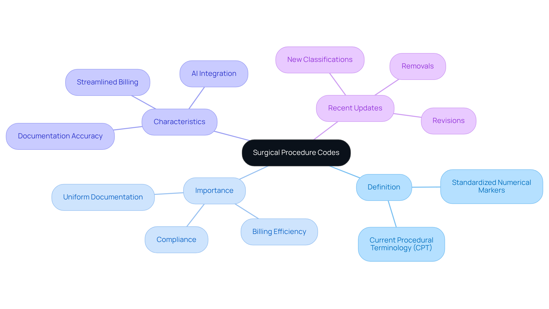 Start at the center with the main topic of surgical procedure codes, then explore the branches to understand their definition, importance, characteristics, and recent updates. Each branch provides insights into how these codes function and their relevance in the medical field. Start at the center with the main topic of surgical procedure codes, then explore the branches to understand their definition, importance, characteristics, and recent updates. Each branch provides insights into how these codes function and their relevance in the medical field.