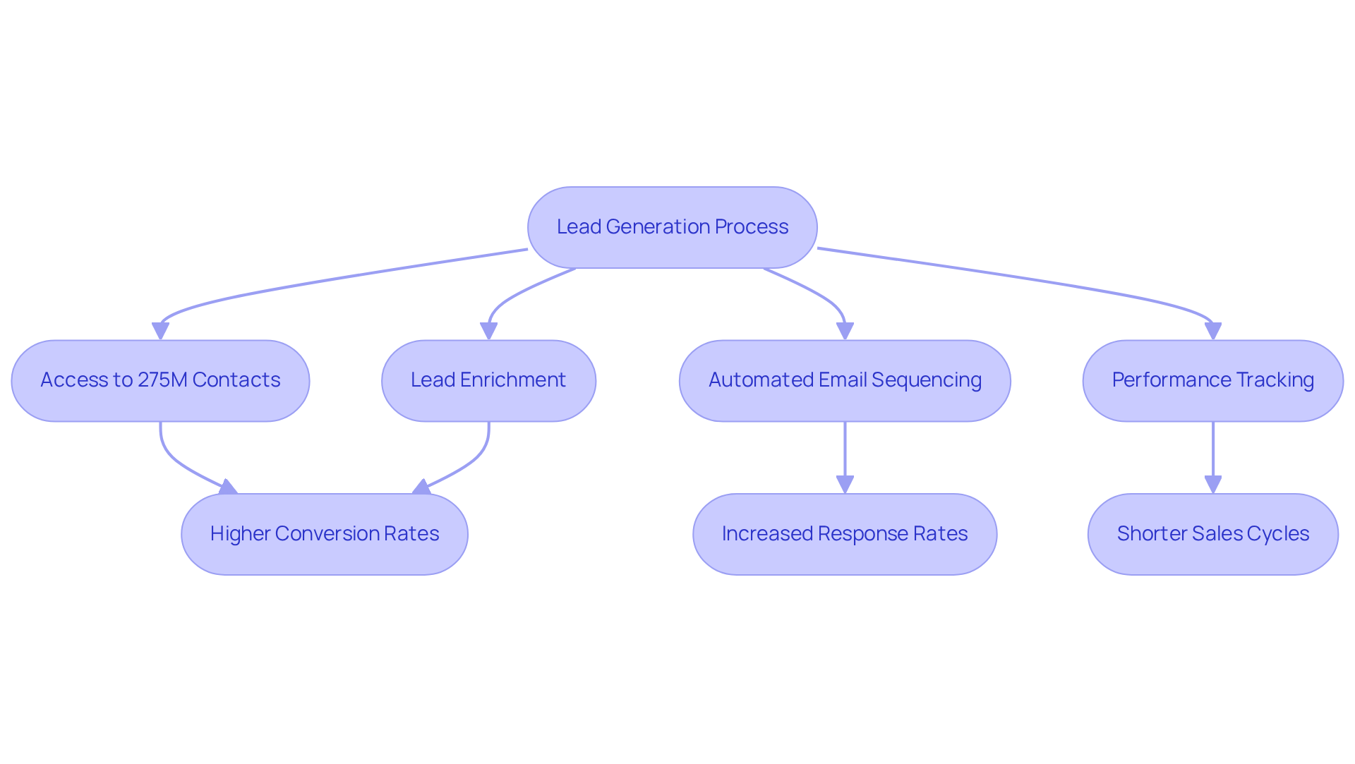 This flowchart shows how Apollo.io enhances lead generation. Each step represents a feature that contributes to better engagement and results. Follow the arrows to see how these features connect to positive outcomes in sales.