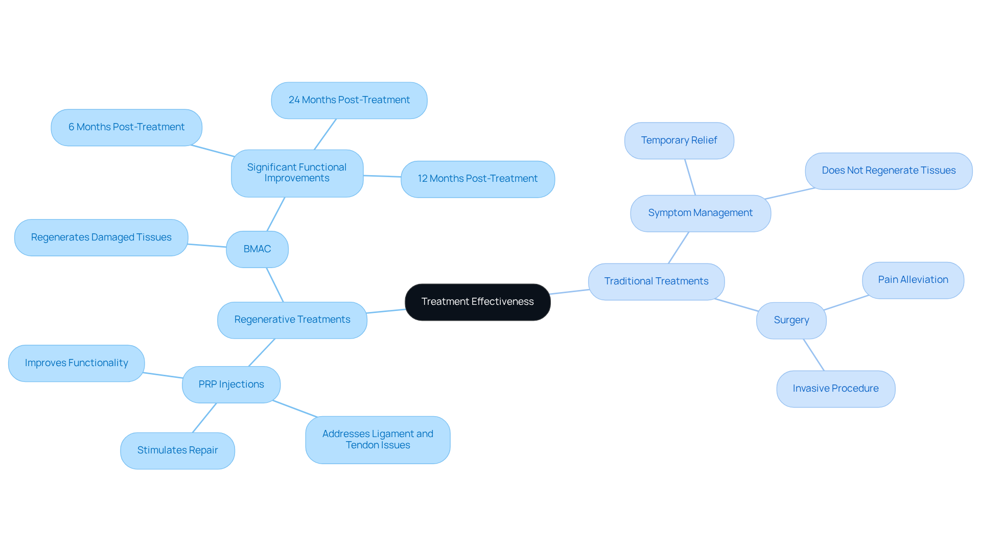 This mindmap shows the differences between regenerative and traditional treatments for chronic pain. The central idea is about treatment effectiveness, with branches detailing the types of treatments and their specific benefits or limitations. Follow the branches to understand how each treatment works and what conditions they address.