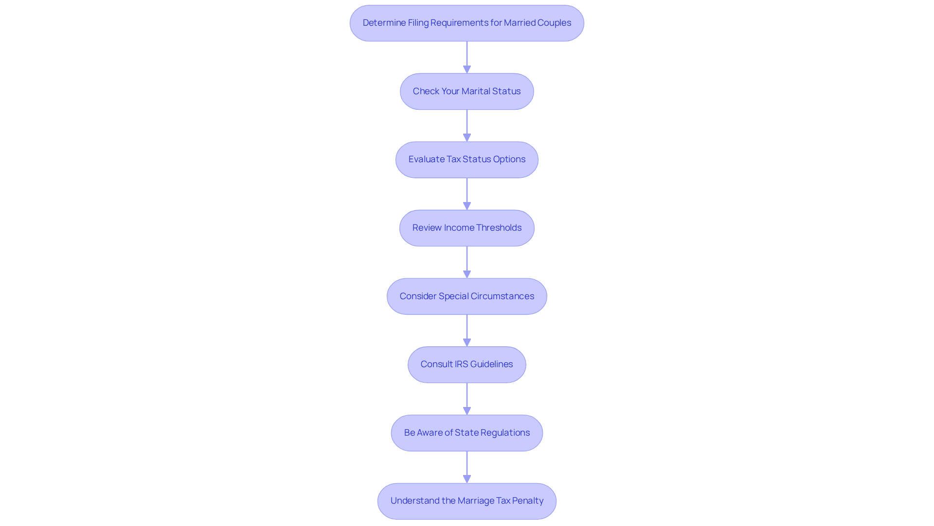 Follow the arrows to navigate through the steps for determining your tax filing requirements as a married couple. Each box represents an important consideration or action to take. Follow the arrows to navigate through the steps for determining your tax filing requirements as a married couple. Each box represents an important consideration or action to take.