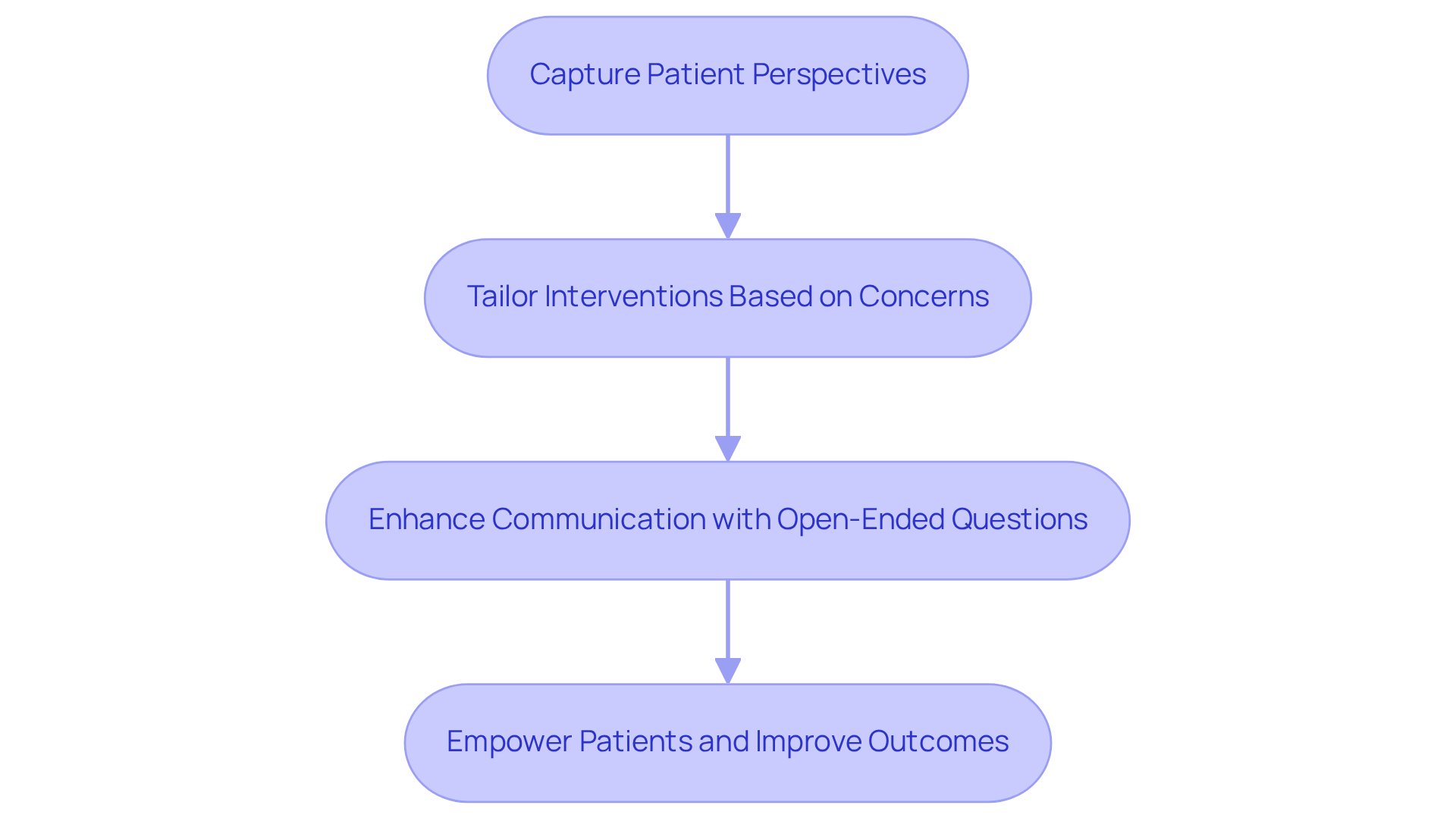 Each box represents a step in the process of documenting patient feelings and concerns. Follow the arrows to see how capturing these insights leads to better treatment and patient empowerment.