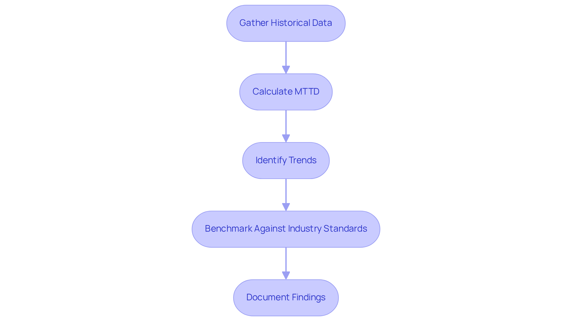 Each box represents a step in the process of assessing MTTD metrics. Follow the arrows to see how each step leads to the next, helping you improve your detection capabilities.