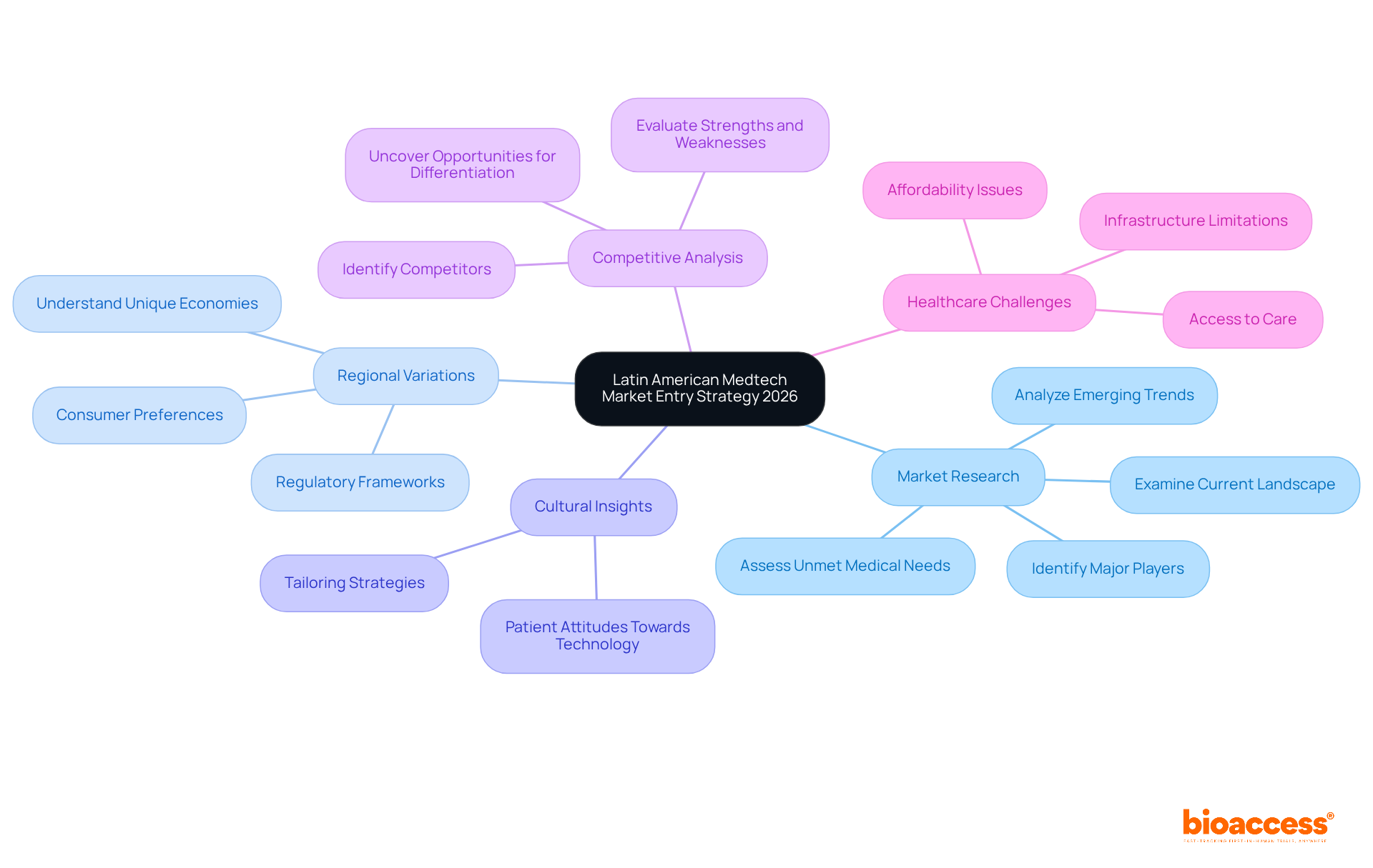 The center represents the overall strategy, while the branches show the key steps needed to understand and navigate the market. Each branch can be explored for more detailed insights into that specific area.