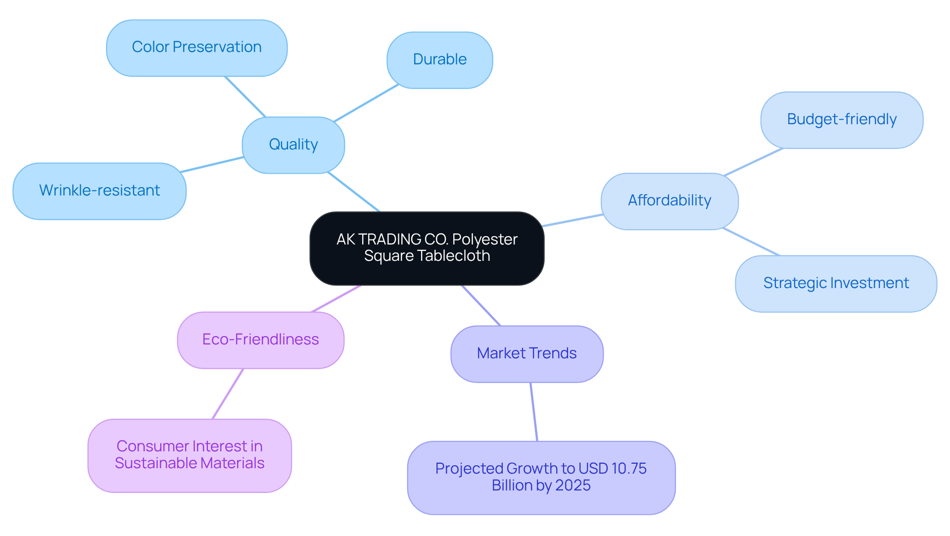 The central node represents the tablecloth, while branches show its key features and market context. Each color-coded branch helps you quickly identify different aspects of the product.