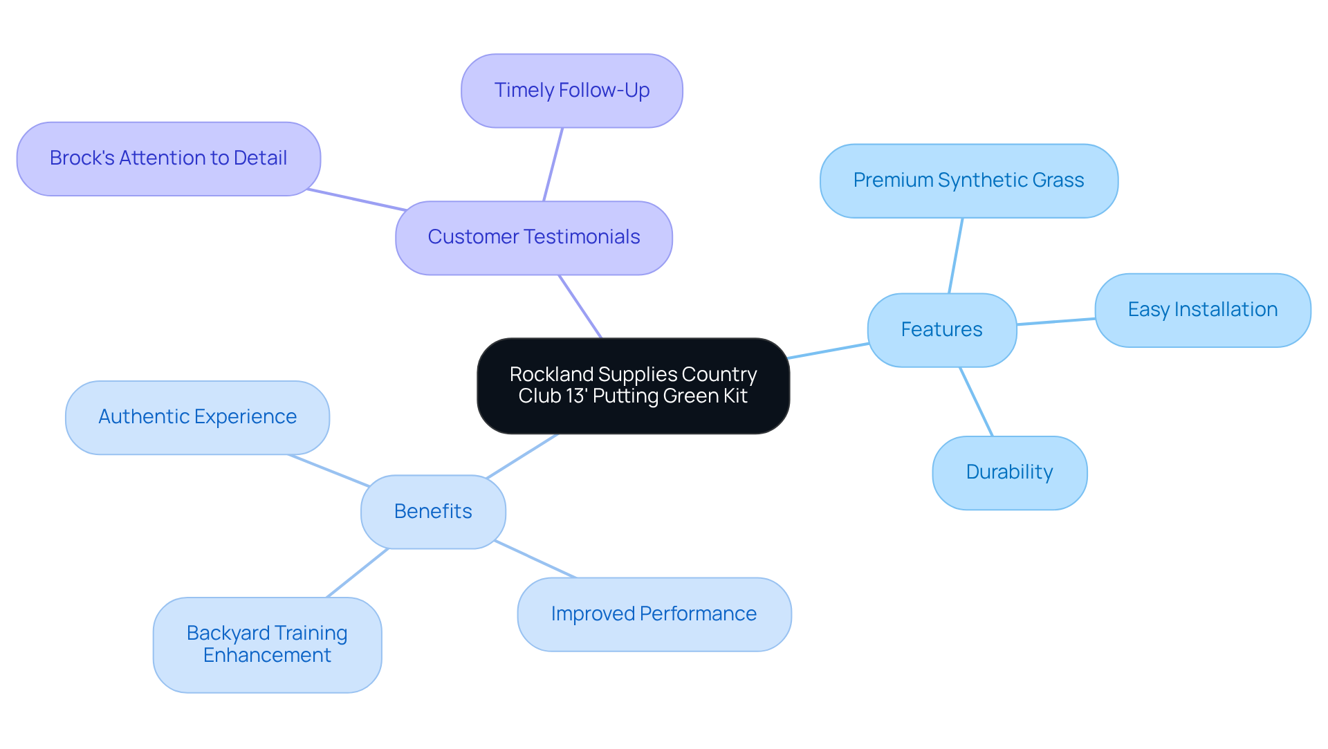 The central node represents the putting green kit, with branches showing its features, benefits, and what customers are saying. Each branch helps you understand different aspects of the product. The central node represents the putting green kit, with branches showing its features, benefits, and what customers are saying. Each branch helps you understand different aspects of the product.