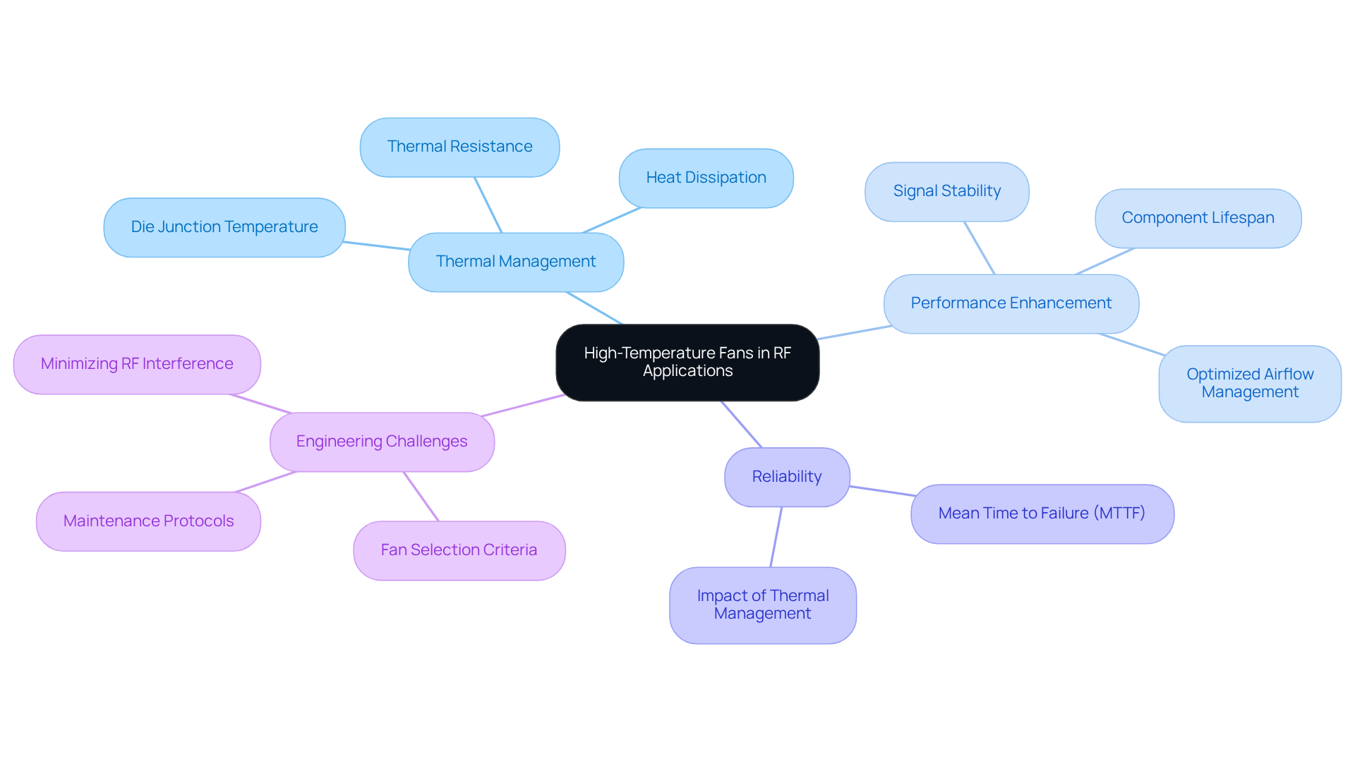 Start at the center with the main topic, then explore the branches to see how thermal management, performance, and reliability are interconnected, along with the challenges engineers face. Start at the center with the main topic, then explore the branches to see how thermal management, performance, and reliability are interconnected, along with the challenges engineers face.