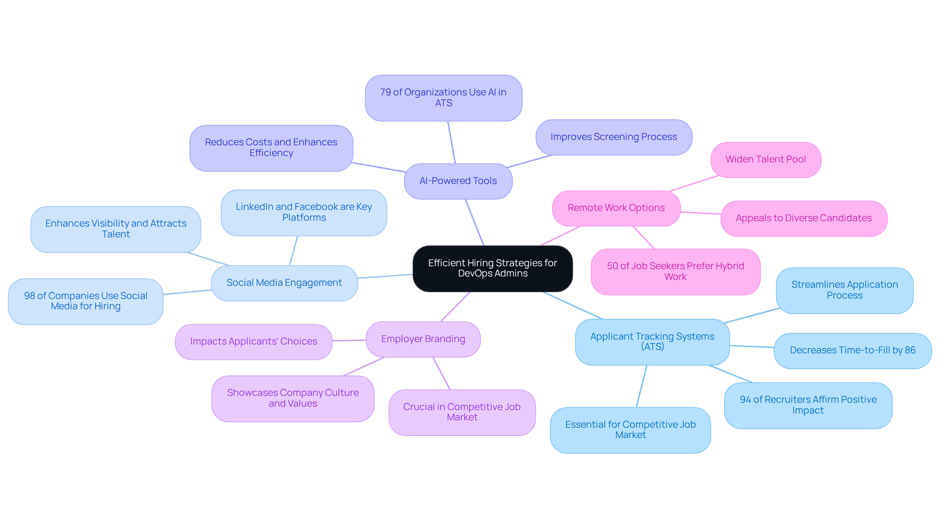 Start at the center with the main goal of efficient hiring. Each branch leads to a strategy, and further branches provide insights and stats that explain why these strategies are important for attracting top talent. Start at the center with the main goal of efficient hiring. Each branch leads to a strategy, and further branches provide insights and stats that explain why these strategies are important for attracting top talent.
