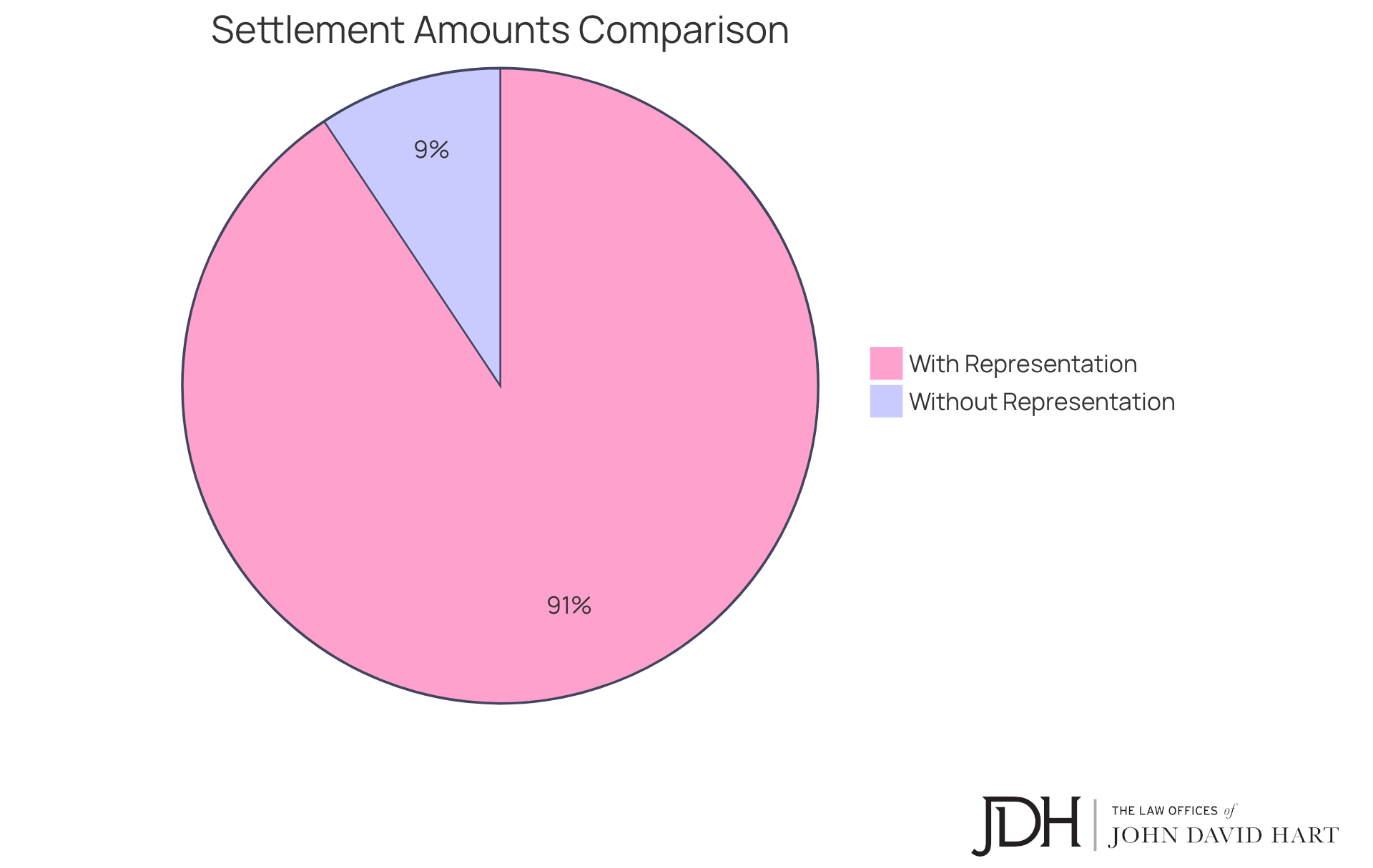 The blue slice shows the average settlement for those who hired an attorney, while the red slice shows the average for those who did not. The bigger the blue slice, the more money represented individuals typically receive! The blue slice shows the average settlement for those who hired an attorney, while the red slice shows the average for those who did not. The bigger the blue slice, the more money represented individuals typically receive!