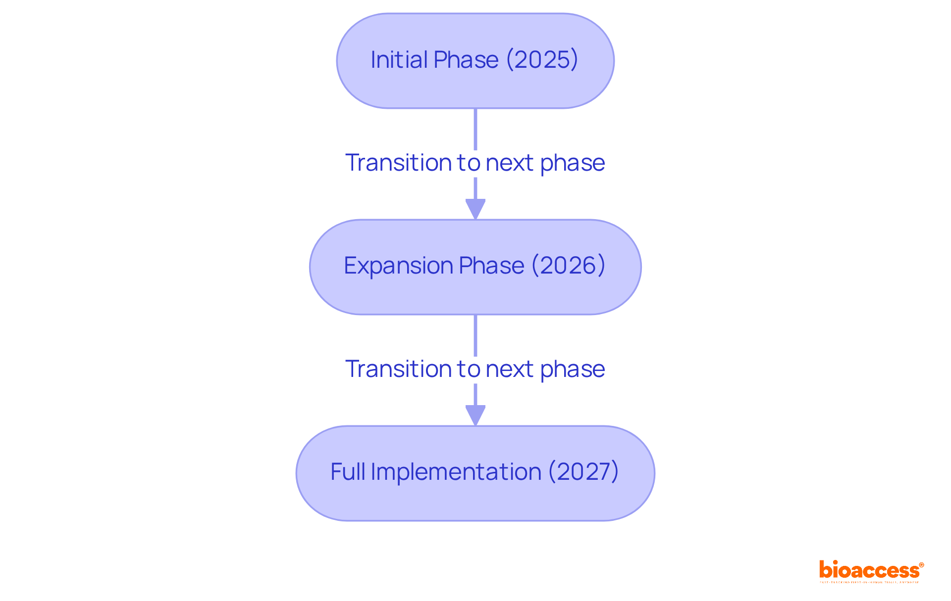 Each box represents a phase in the rollout of UDI regulations. Follow the arrows to see how the process unfolds over time, from initial implementation to full compliance.