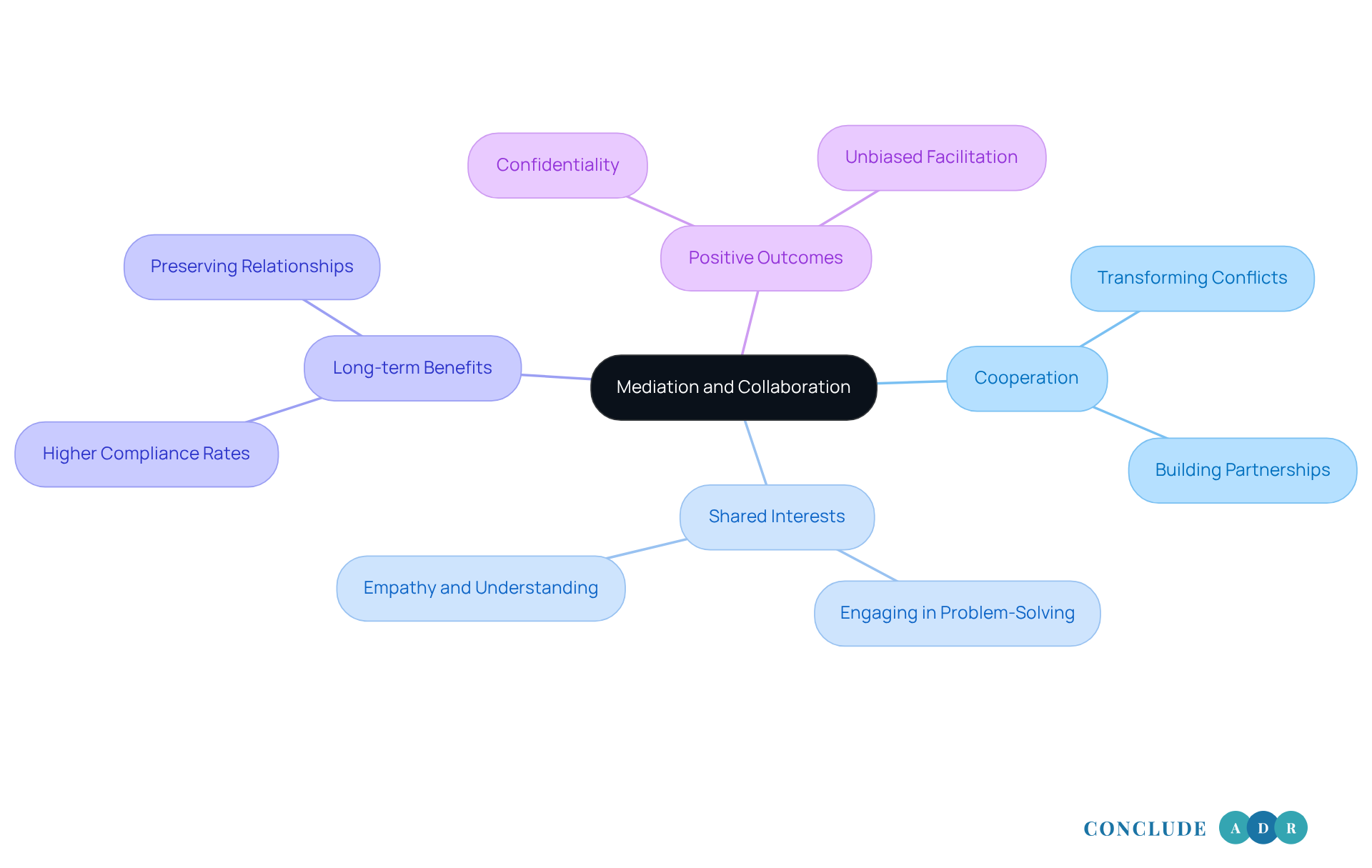 Start at the center with the main idea of mediation, then explore how it leads to cooperation and various benefits. Each branch represents a key aspect of the process, showing how they all connect to create positive outcomes.