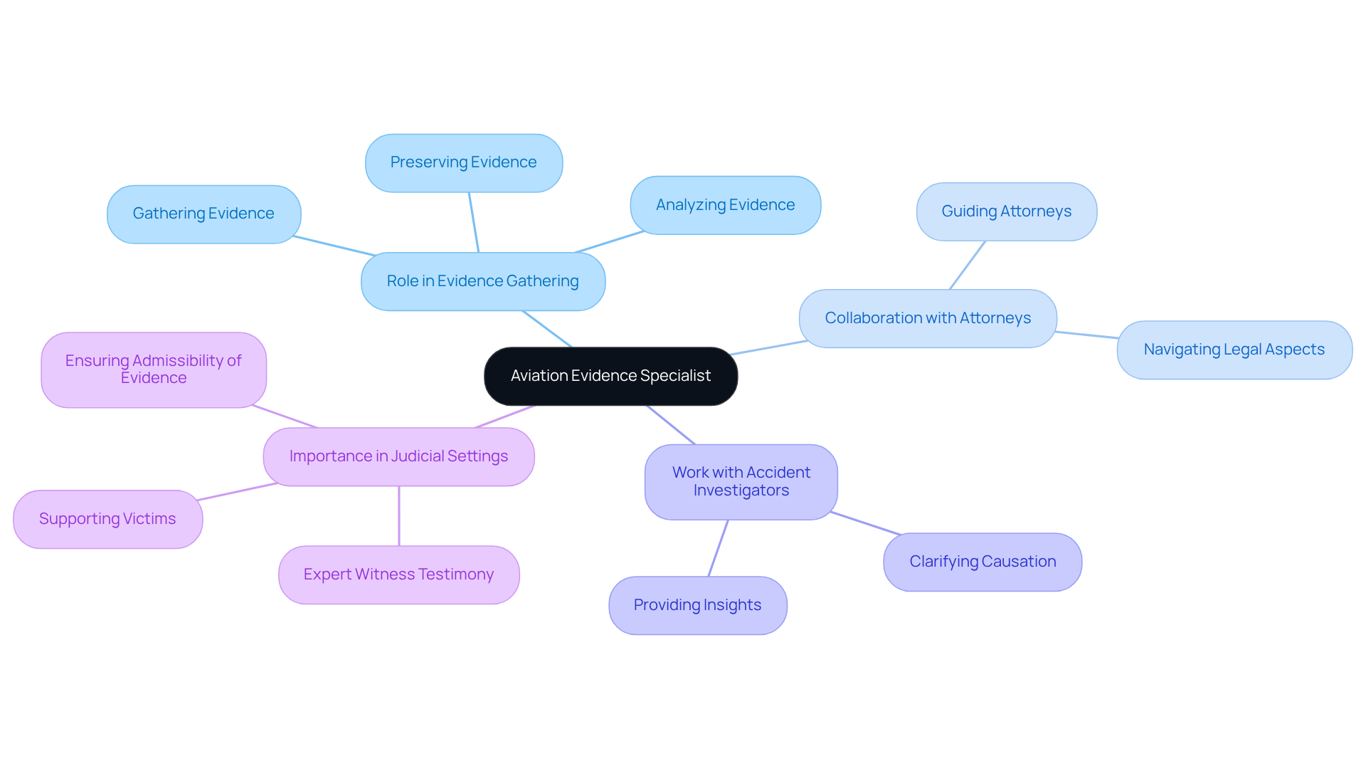 The central node represents the aviation evidence specialist, while the branches illustrate their various roles and responsibilities in the context of aviation incidents and legal proceedings.