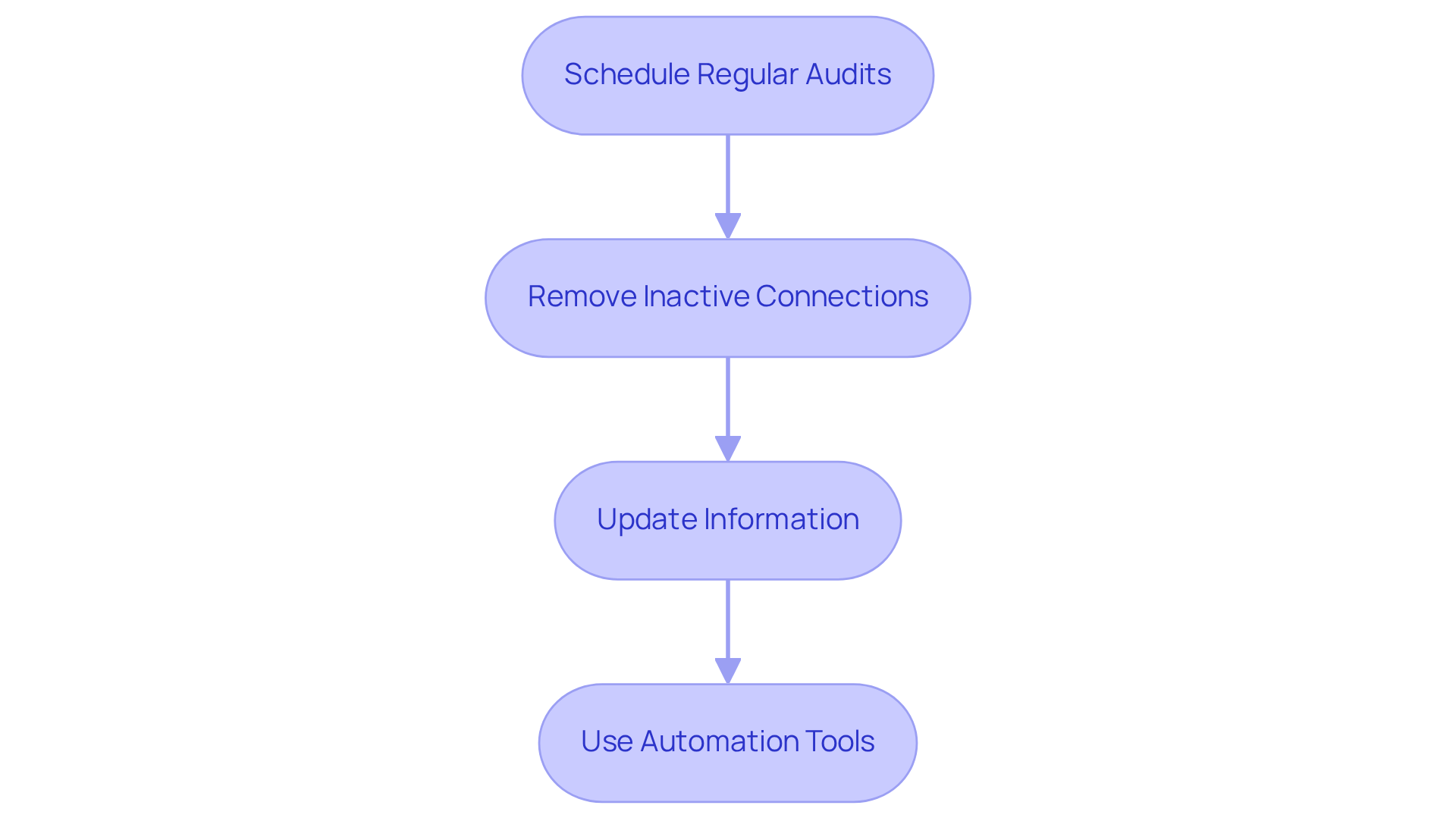 Follow the arrows through each step: start with scheduling audits, then remove inactive connections, update your information, and finally, use automation tools to keep your list fresh and effective.