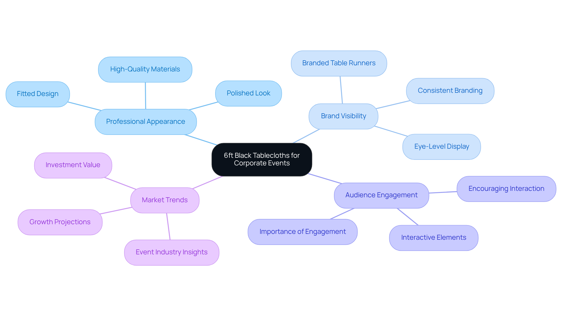 The central node represents the main topic, while the branches show different benefits and considerations. Each sub-branch provides more detail, helping you understand how these tablecloths can enhance corporate events.