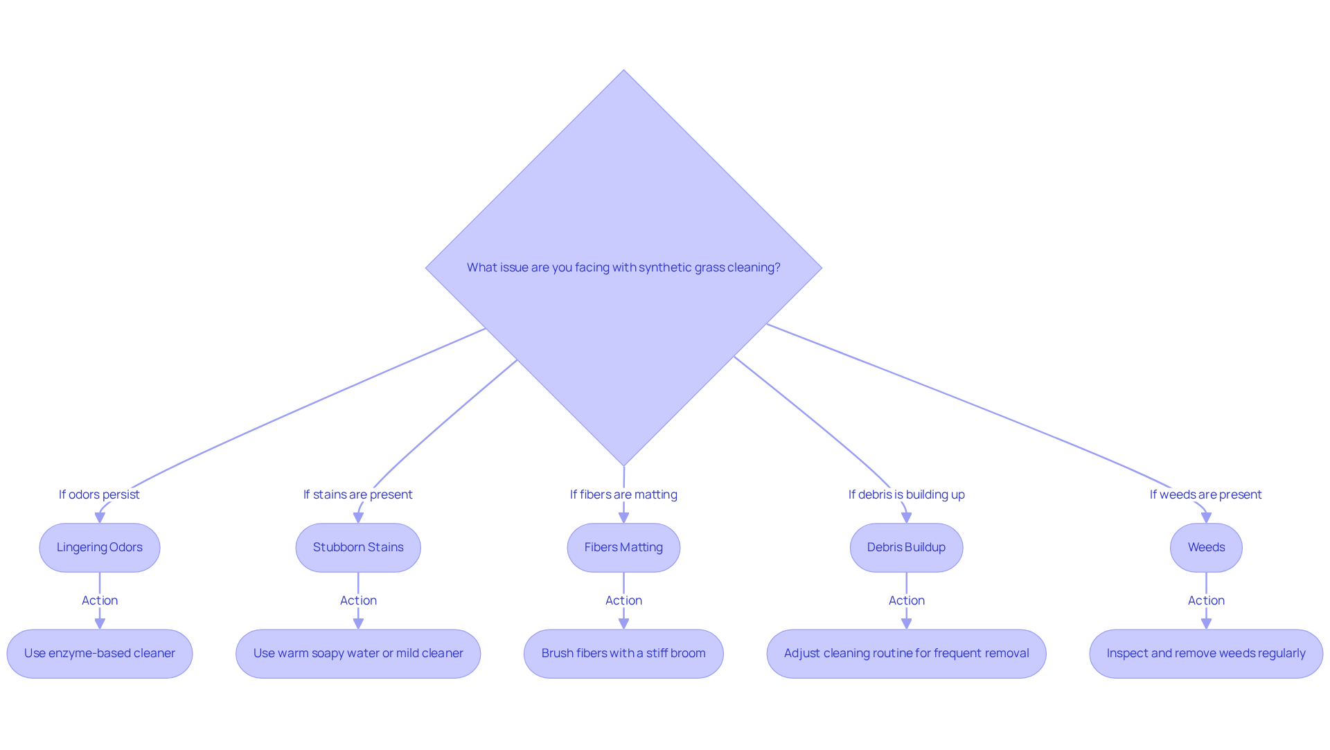 Follow the flowchart to identify your cleaning issue and see the recommended actions. Each branch represents a common problem, and the steps guide you on how to address it effectively.