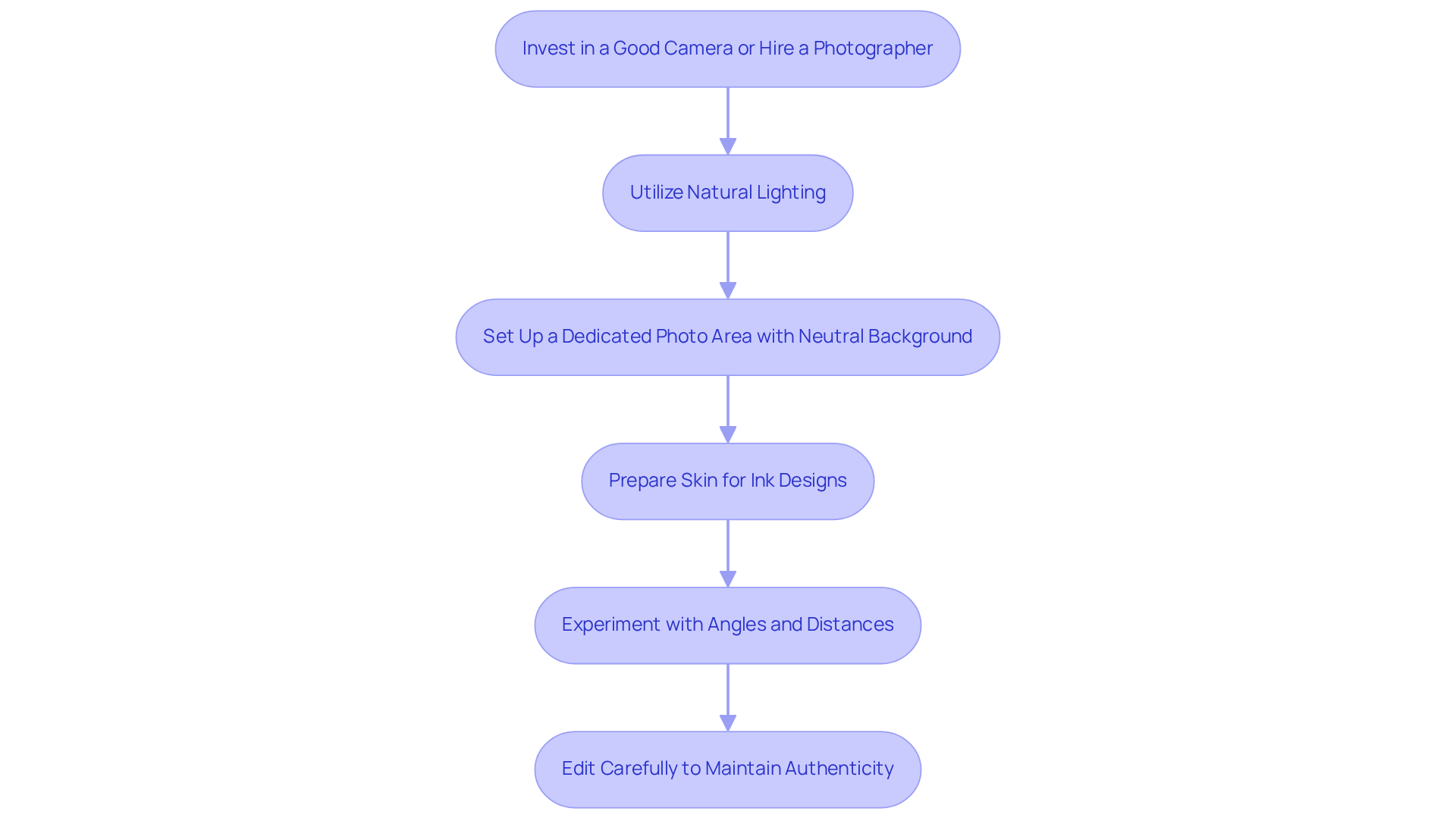 Each step represents a crucial action in the photography process — follow the arrows to see how to capture your artwork effectively and professionally. Each step represents a crucial action in the photography process — follow the arrows to see how to capture your artwork effectively and professionally.