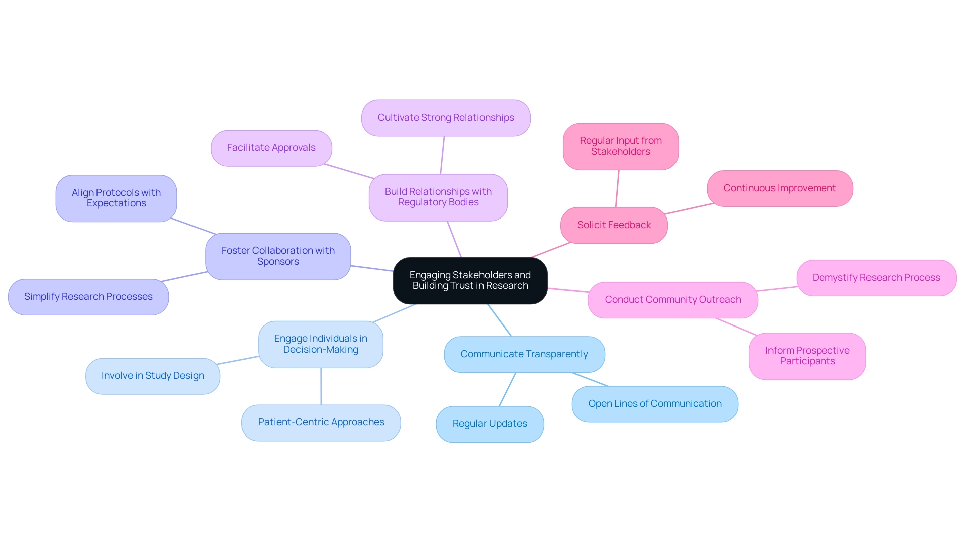 Each branch represents a key approach to engaging stakeholders, with sub-branches providing specific actions or insights related to that approach.