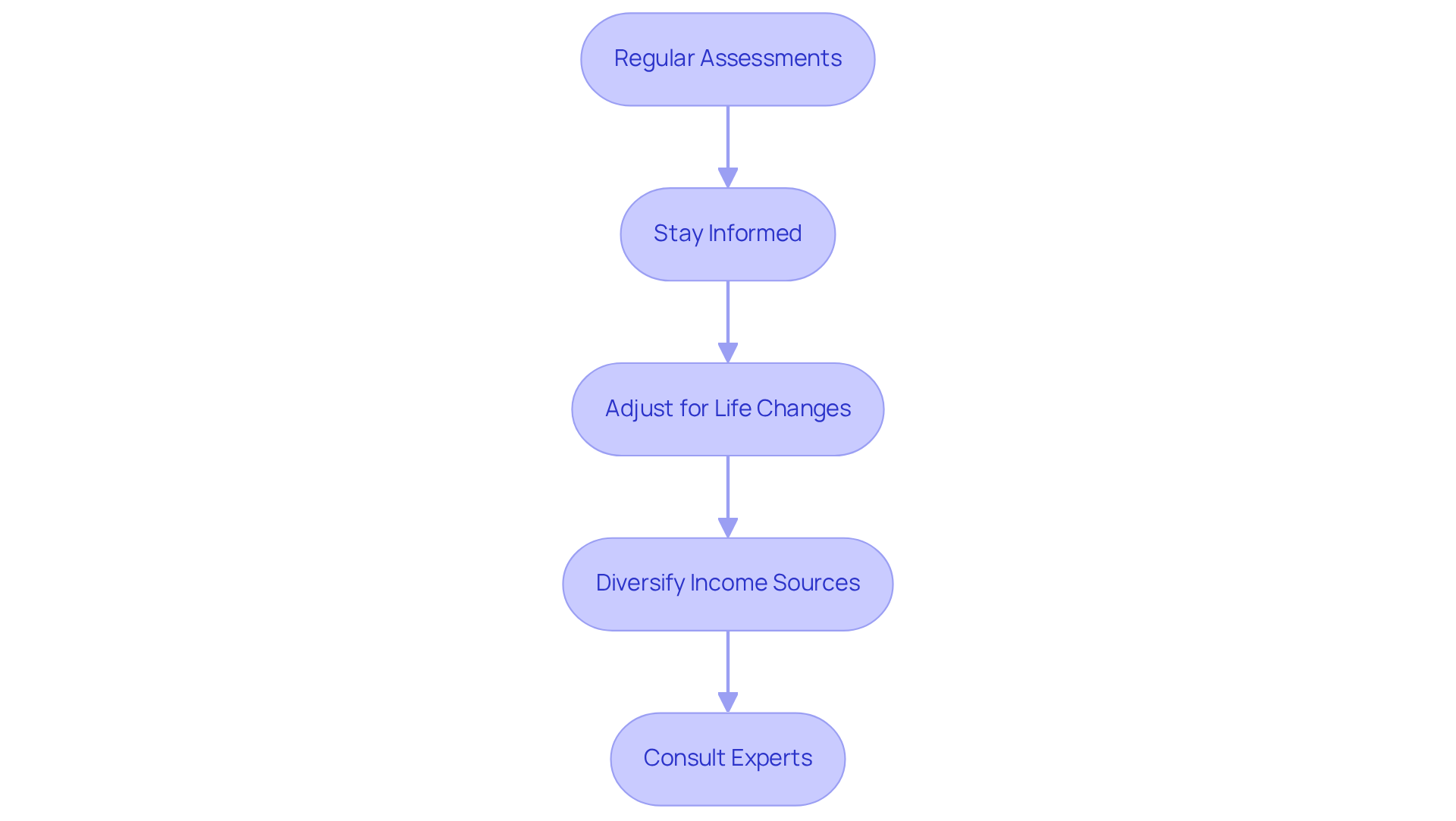 Each box represents a crucial step in managing your income strategies. Follow the arrows to see how each step leads to the next, guiding you toward achieving your financial goals.
