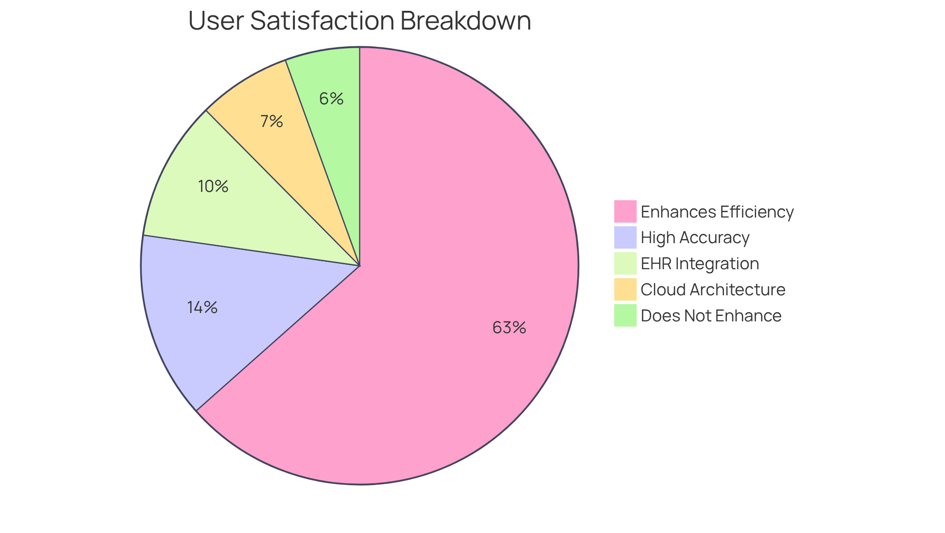 The larger slice shows that most users (92%) believe Dragon Medical One improves their efficiency, while the smaller slice represents those who disagree. Each feature slice illustrates how different aspects contribute to the software's overall effectiveness.