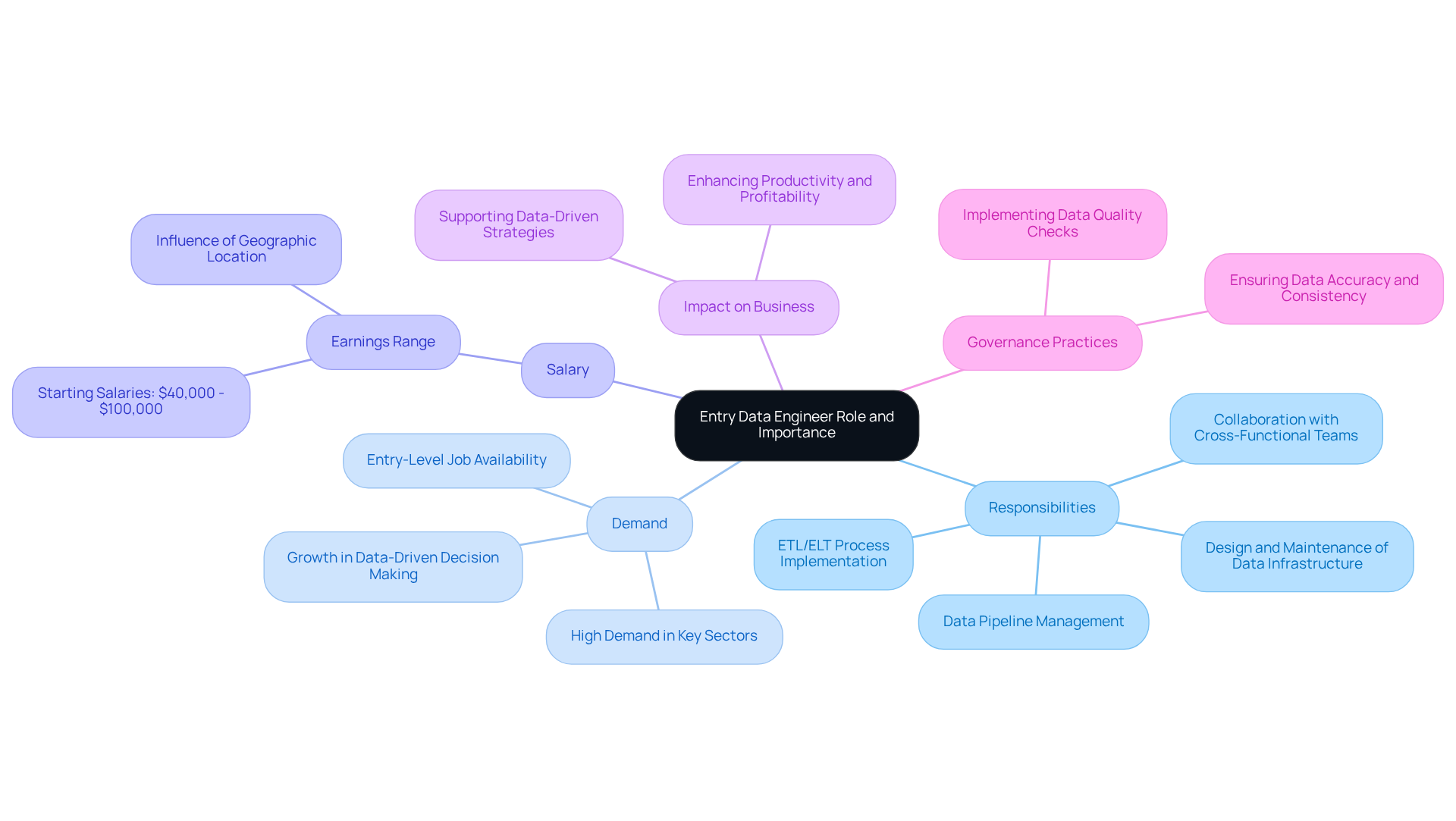 This mindmap starts with the central idea of the Entry Data Engineer's role, branching out to show their responsibilities, the demand for their skills, potential salary ranges, their impact on business strategies, and the governance practices they follow. Each branch provides a deeper understanding of how this role fits into the larger tech ecosystem.
