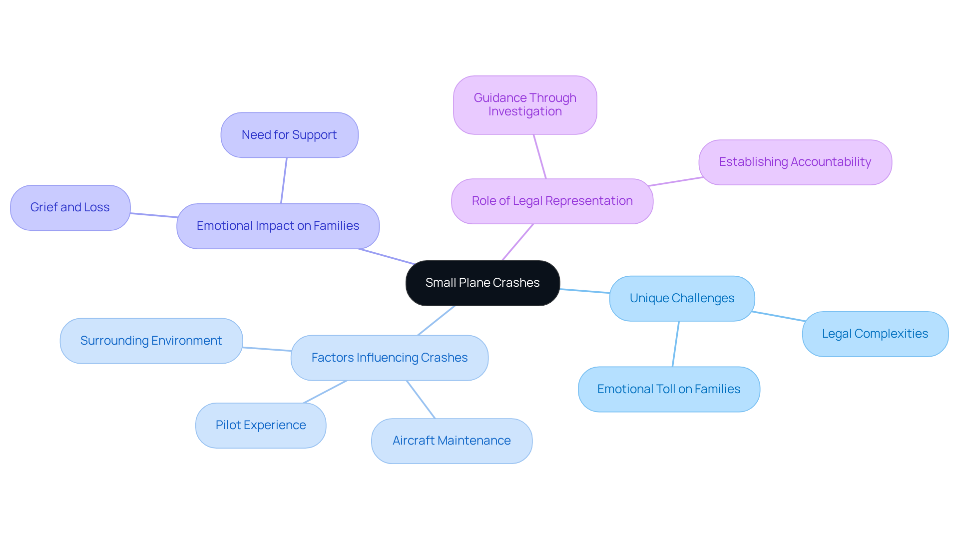 This mindmap starts with the main topic of small plane crashes at the center. Each branch represents a different aspect of the issue, helping you see how they connect and contribute to the overall understanding of the challenges faced by victims and their families.