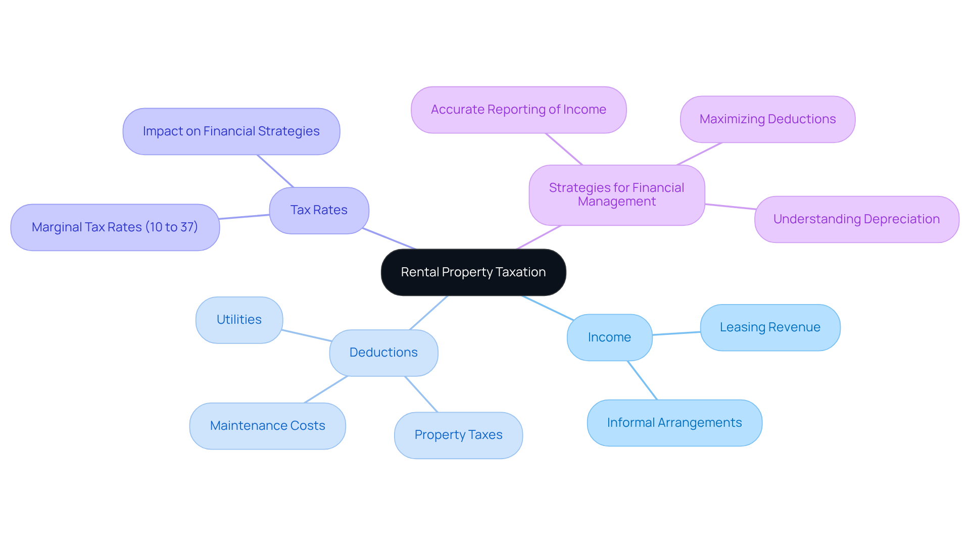Master Tax Rules for Rental Property: A Guide for Young Parents - Bright Advisers