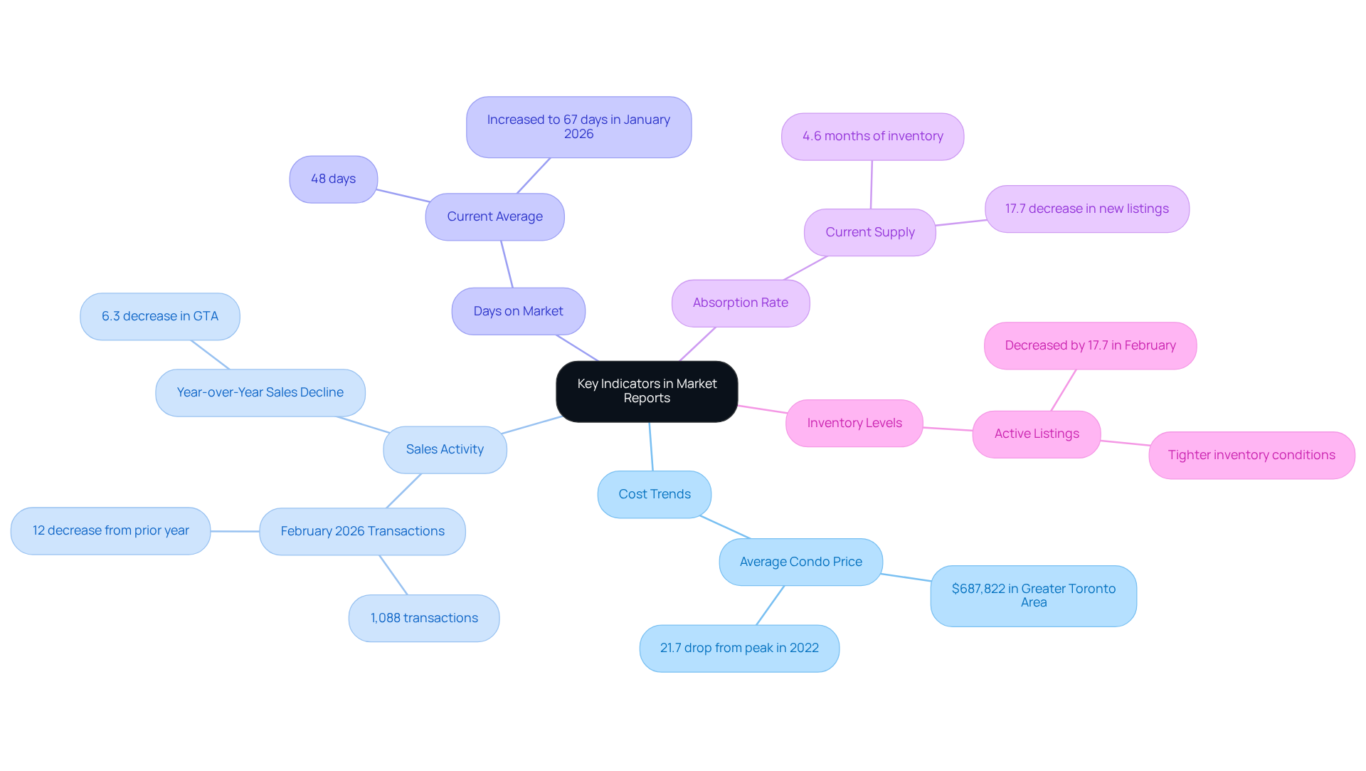 The central node represents the main topic of market indicators. Each branch shows a different indicator, with further details on metrics and trends. This layout helps you understand how each aspect contributes to the overall market health. The central node represents the main topic of market indicators. Each branch shows a different indicator, with further details on metrics and trends. This layout helps you understand how each aspect contributes to the overall market health.