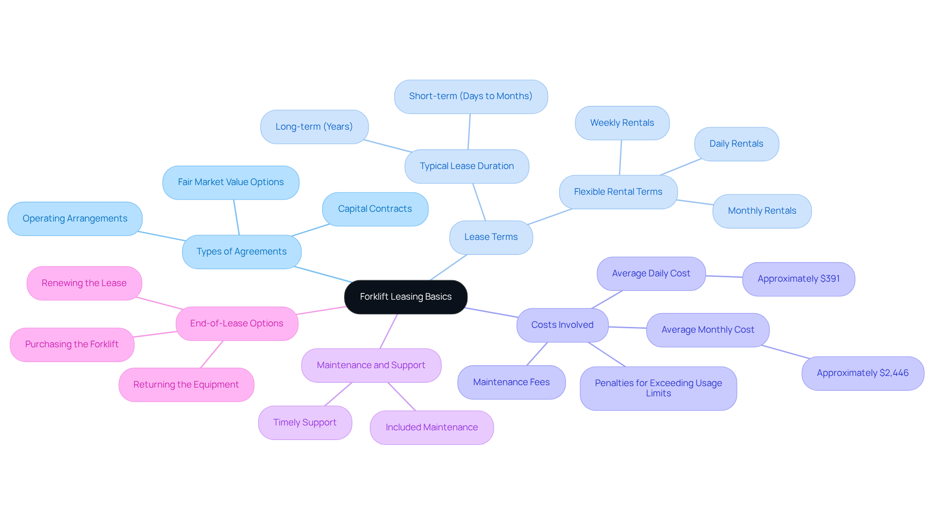 This mindmap starts with the main topic of forklift leasing in the center. Each branch represents a key area of understanding, and the sub-branches provide more detailed information. Follow the branches to explore how each aspect relates to the overall leasing process.