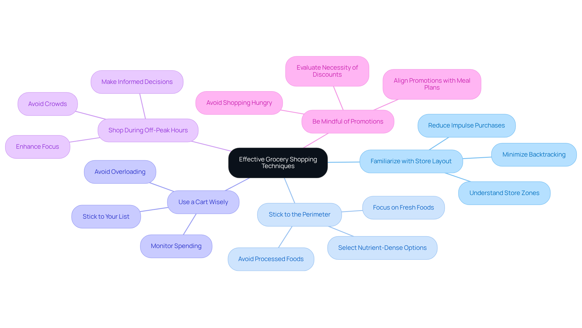 The central idea is about improving grocery shopping. Each branch represents a technique, and the sub-branches provide extra tips or insights related to that technique. Follow the branches to explore how each strategy can help you shop smarter.