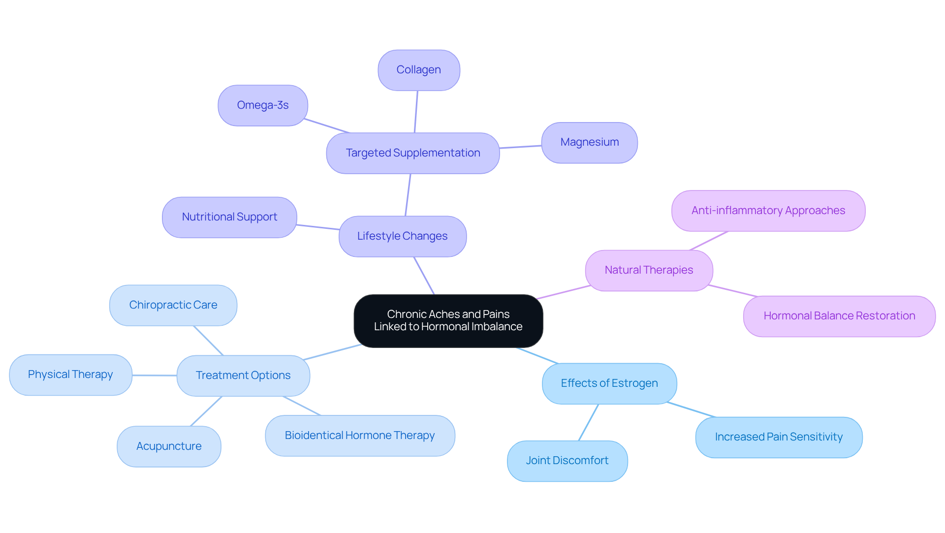 The central node represents the main topic, while the branches show related areas of interest. Each color-coded branch helps you see how different factors contribute to chronic pain and what treatments might help.