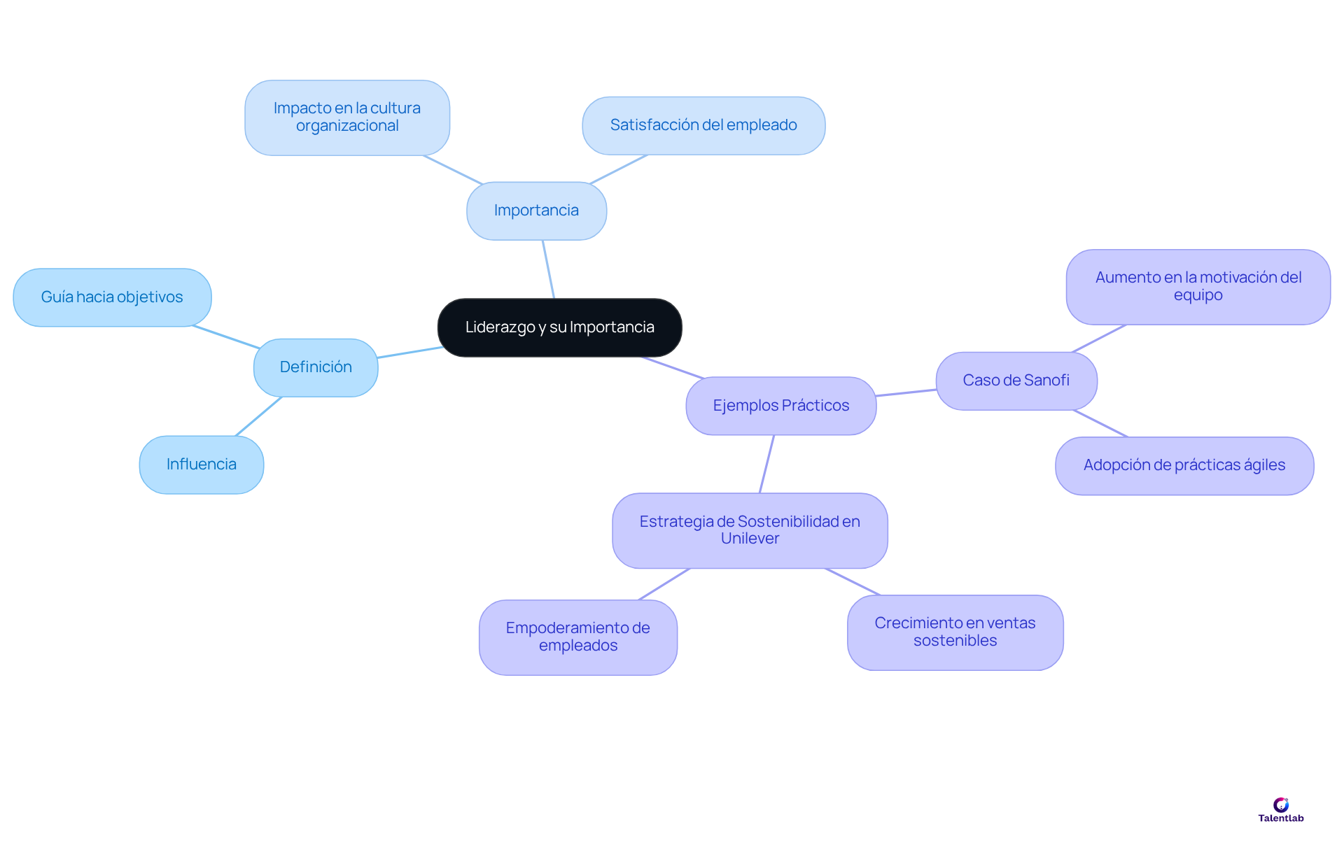 El nodo central representa el tema principal, mientras que las ramas muestran diferentes aspectos del liderazgo. Cada subtema proporciona detalles adicionales que ayudan a entender cómo el liderazgo impacta en las organizaciones.