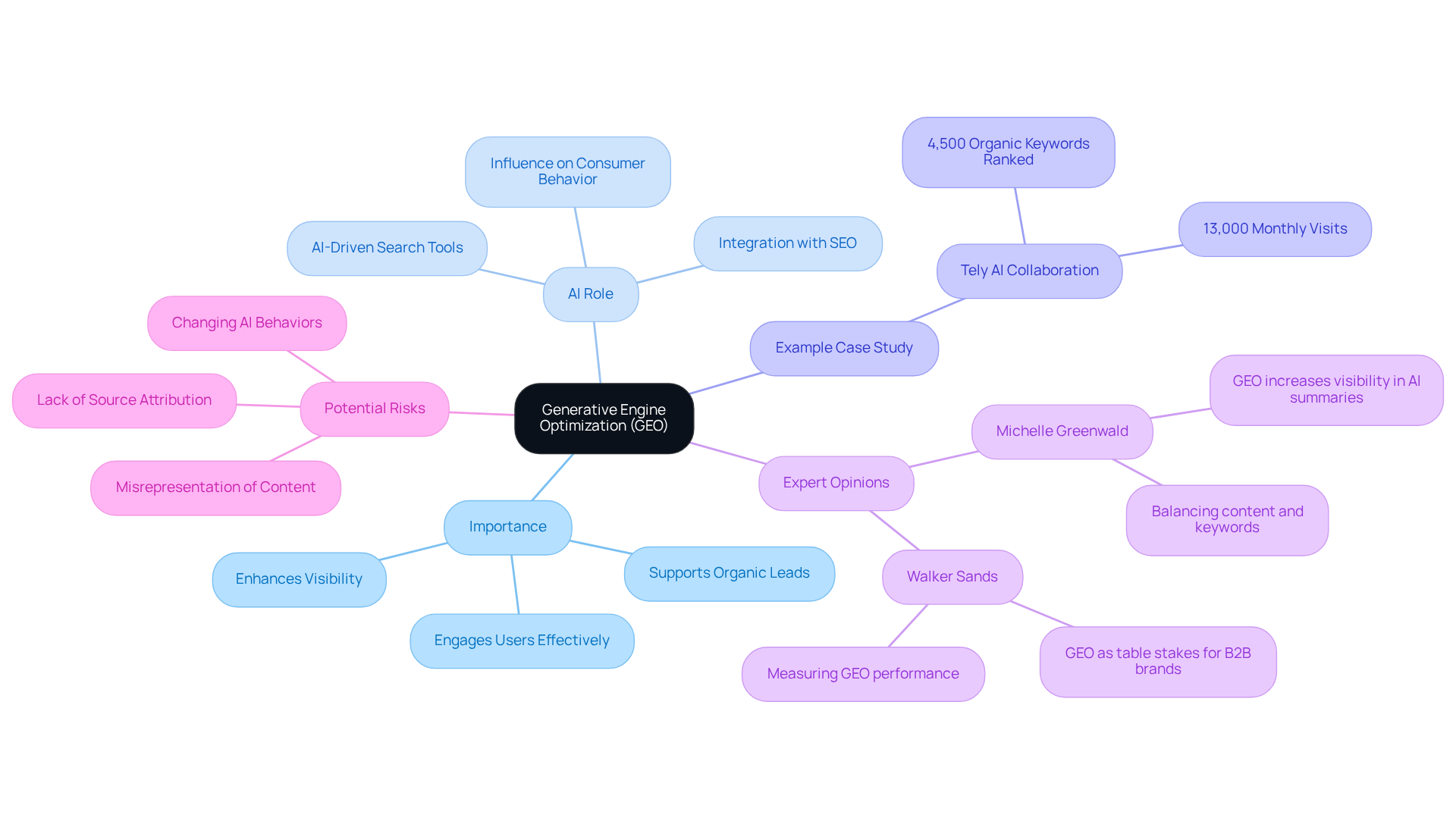 The center of the map represents GEO. Each branch highlights an important aspect related to GEO, such as its significance in marketing and the role of AI. Follow the branches to explore the details and connections between different ideas.