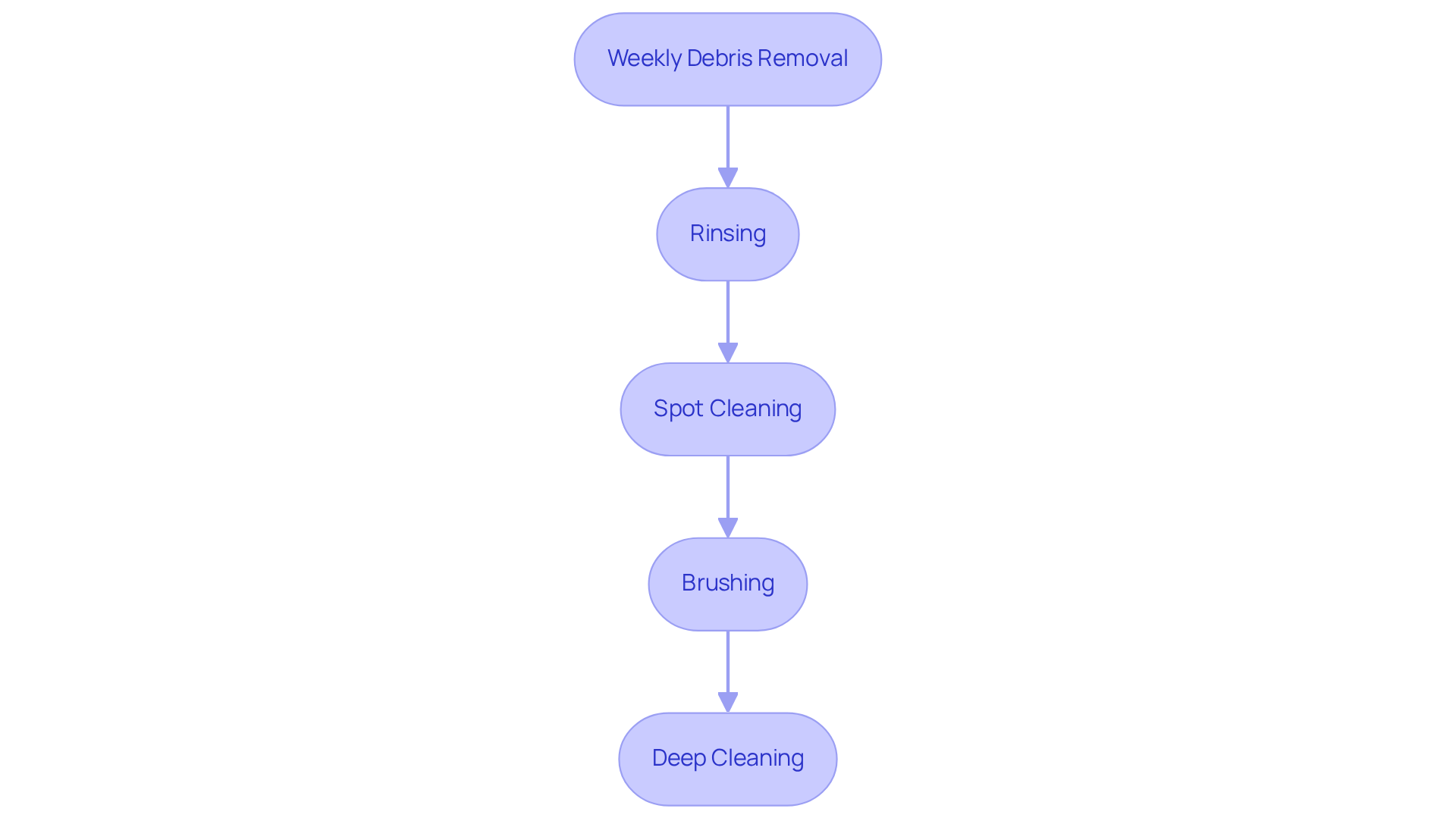 Each box represents a step in the cleaning process. Follow the arrows to see how to maintain your artificial turf effectively, ensuring it stays clean and vibrant.