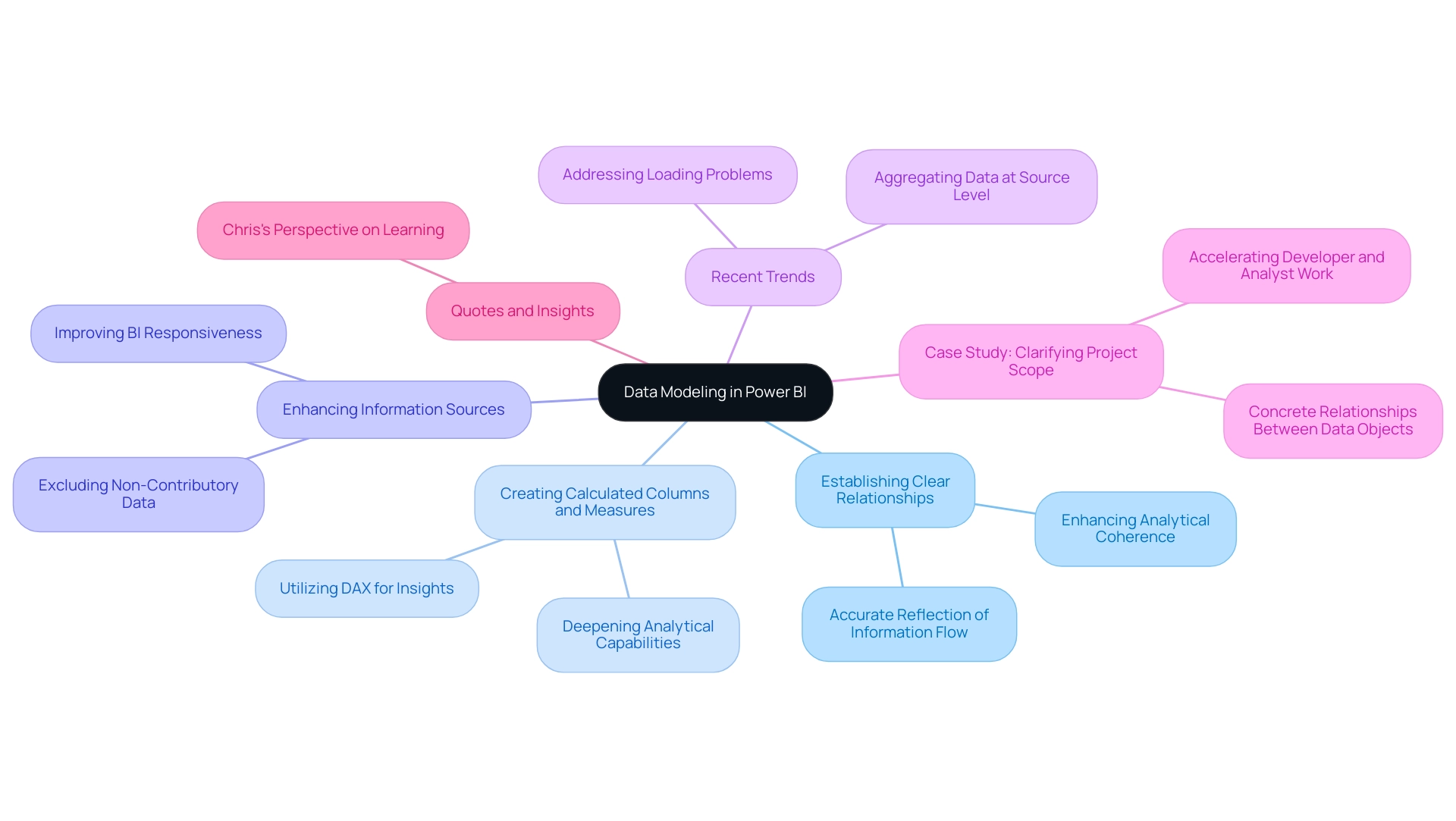 The central node represents data modeling, with branches showing key practices that enhance visual accuracy and their respective subcategories.