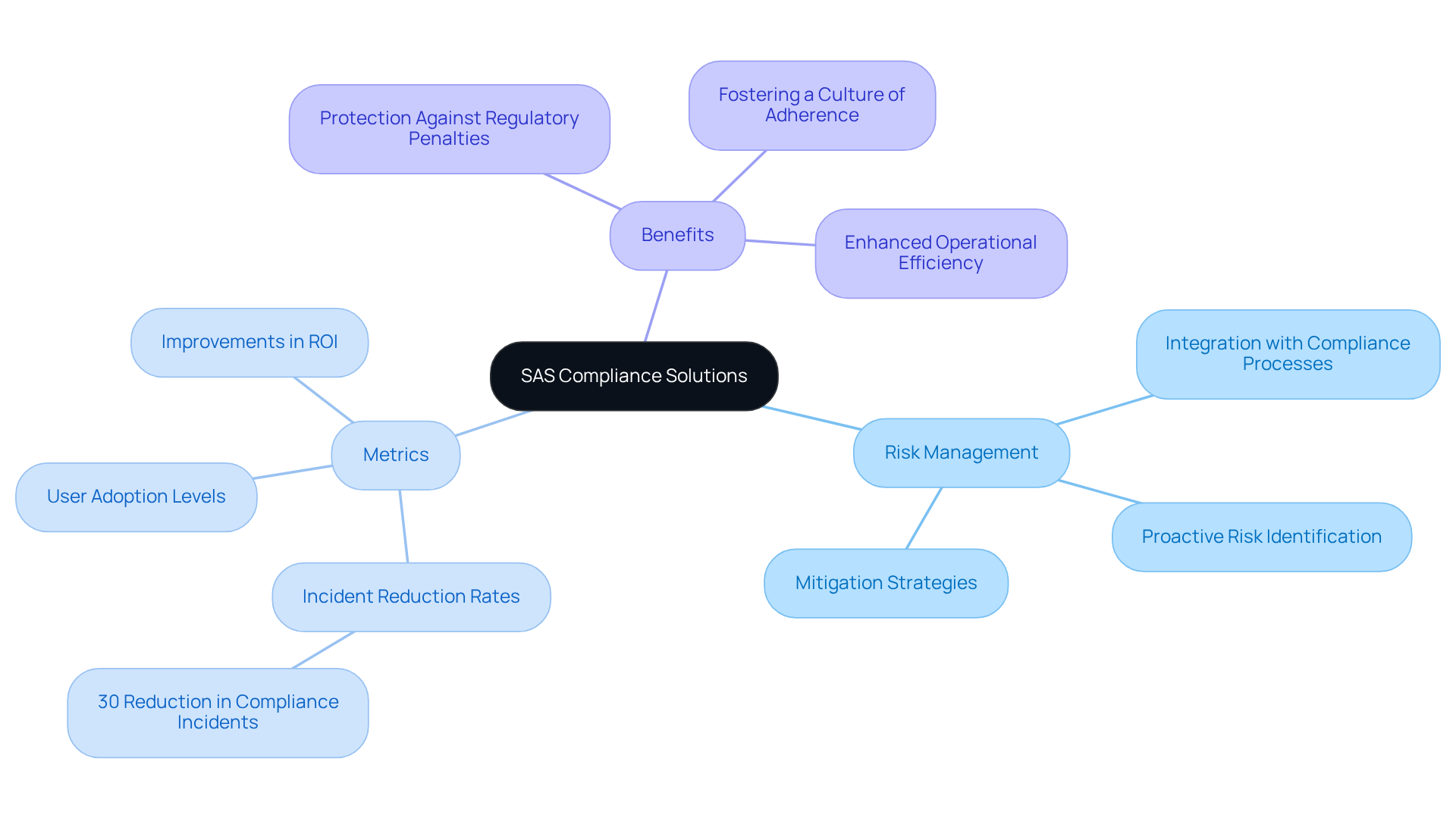 The center represents SAS Compliance Solutions, with branches showing how it enhances risk management and compliance. Each metric and benefit is detailed in sub-branches, helping you understand the overall impact of these solutions.