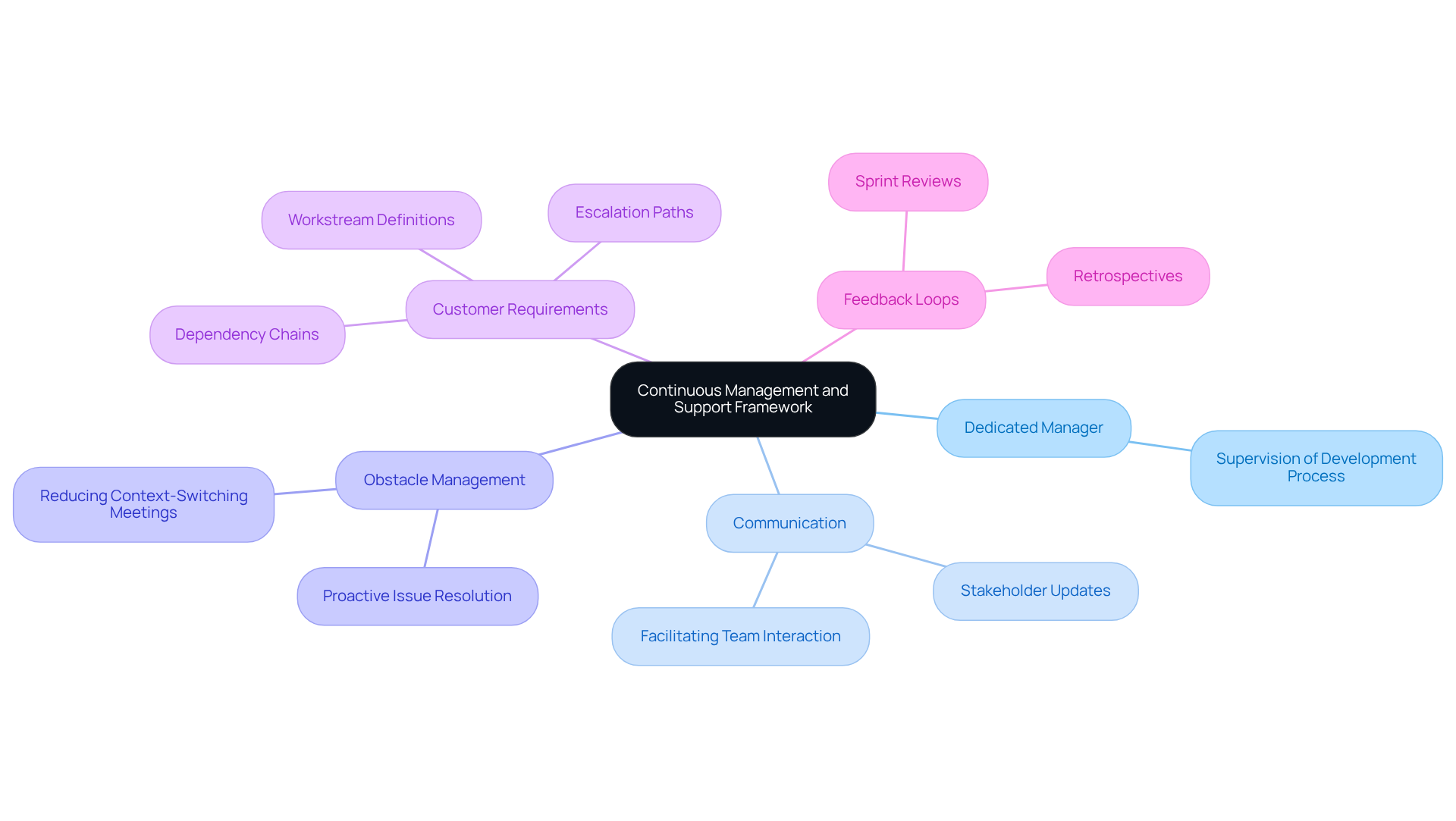 This mindmap illustrates the essential components of a robust management framework. Start at the center with the main concept, then explore each branch to see how different roles and processes contribute to successful software development.